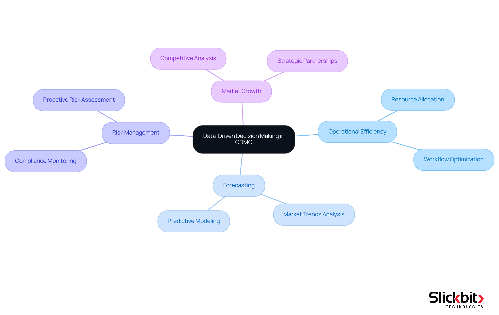 The central node represents the main theme, while the branches illustrate various aspects of using analytics in decision-making. Each branch shows how data impacts different areas of CDMO operations and future market trends.