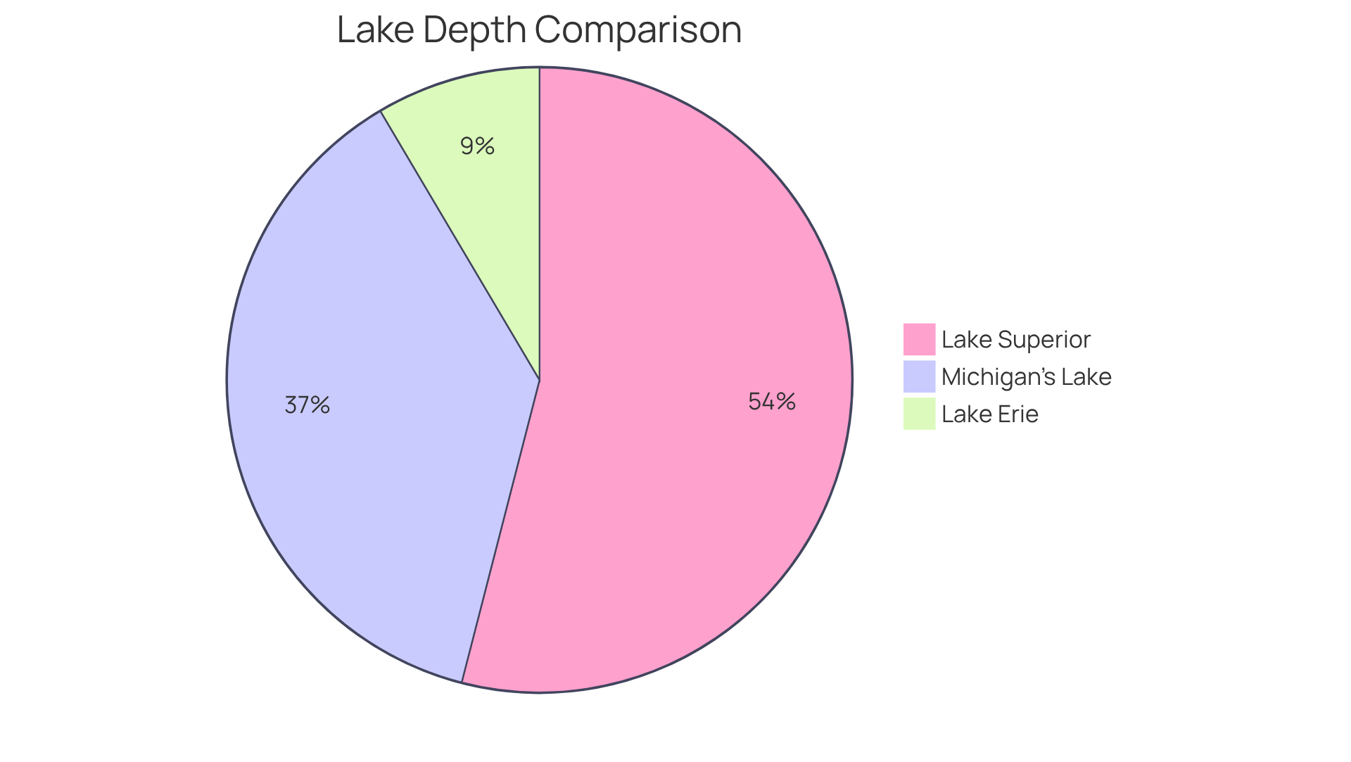 Each slice represents the maximum depth of each lake. The larger the slice, the deeper the lake. This helps show how Lake Superior is the deepest compared to others.