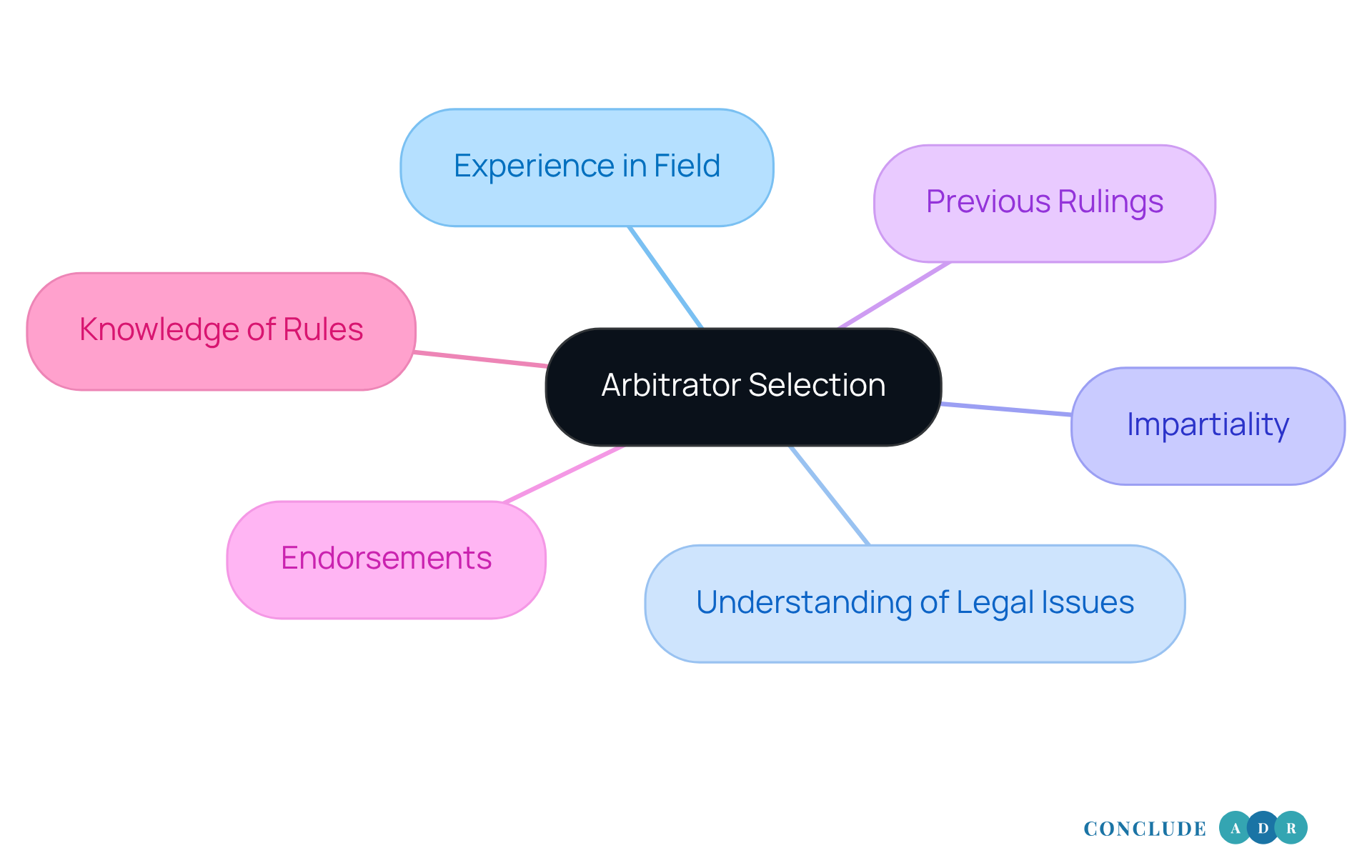 The center represents the main topic of arbitrator selection, while the branches illustrate the key factors to consider. Each branch helps guide your decision-making process in a structured manner.