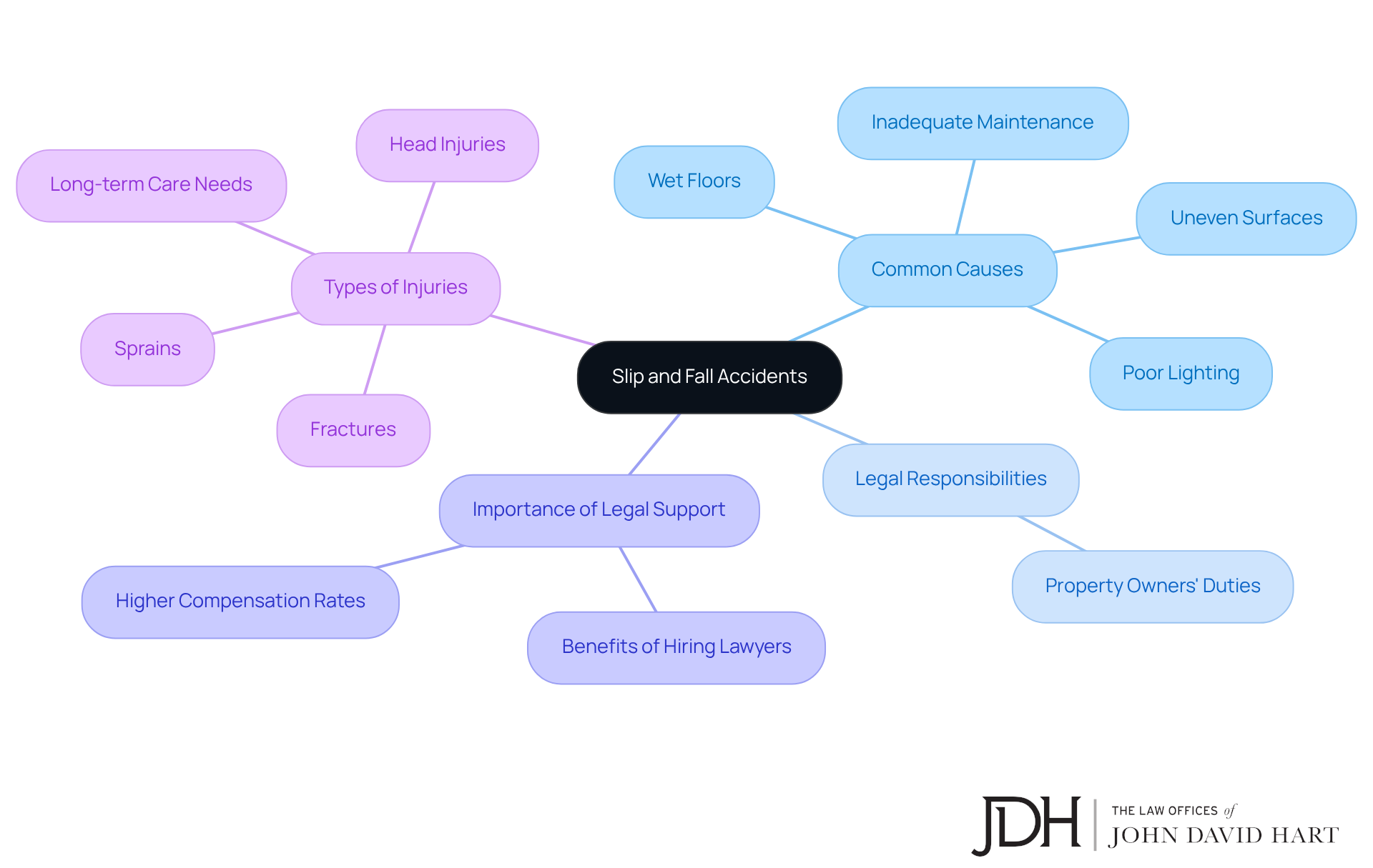 This mindmap starts with the main topic of slip and fall accidents at the center. Each branch represents a key aspect related to these incidents, such as their causes and the importance of legal help. Follow the branches to explore how these elements connect and why they matter. This mindmap starts with the main topic of slip and fall accidents at the center. Each branch represents a key aspect related to these incidents, such as their causes and the importance of legal help. Follow the branches to explore how these elements connect and why they matter.