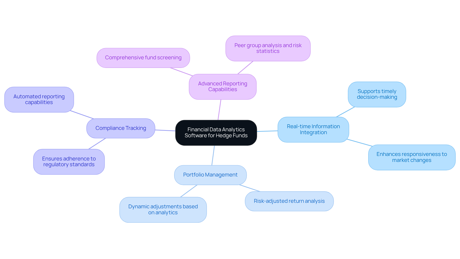 The center represents the main software concept, while the branches show the key features that help investment firms make better decisions and manage risks effectively.