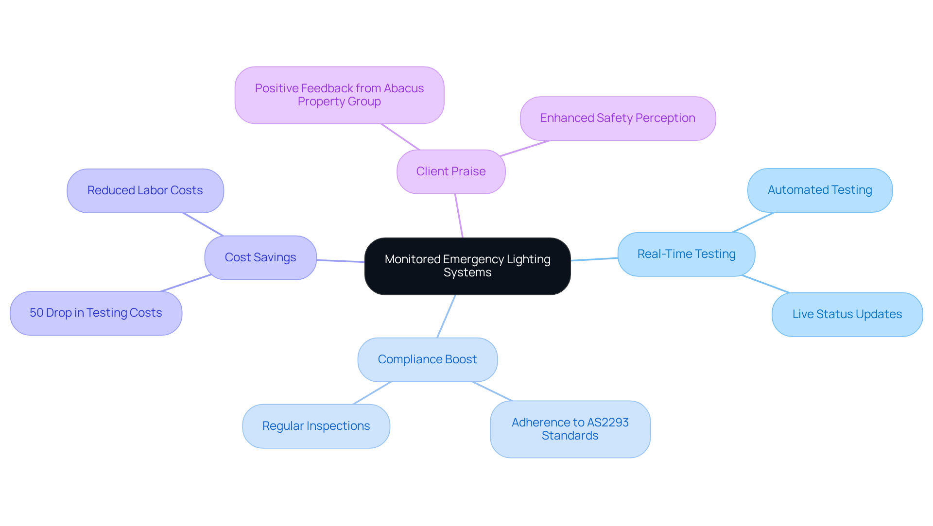 The central node represents the main topic, while the branches illustrate the various benefits and examples related to monitored emergency lighting systems. Each color-coded branch helps you quickly identify different aspects of the system's advantages. The central node represents the main topic, while the branches illustrate the various benefits and examples related to monitored emergency lighting systems. Each color-coded branch helps you quickly identify different aspects of the system's advantages.