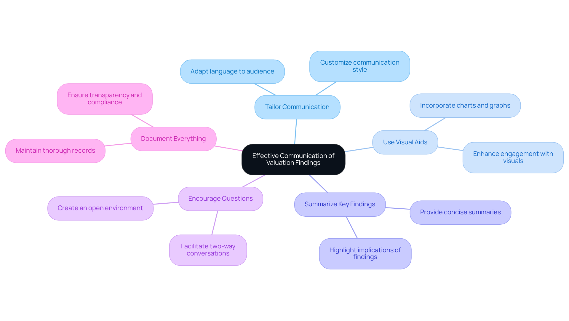This mindmap illustrates the key practices for effectively communicating valuation findings. Start at the center with the main theme, then explore each branch to see specific strategies that can enhance understanding and trust among stakeholders.