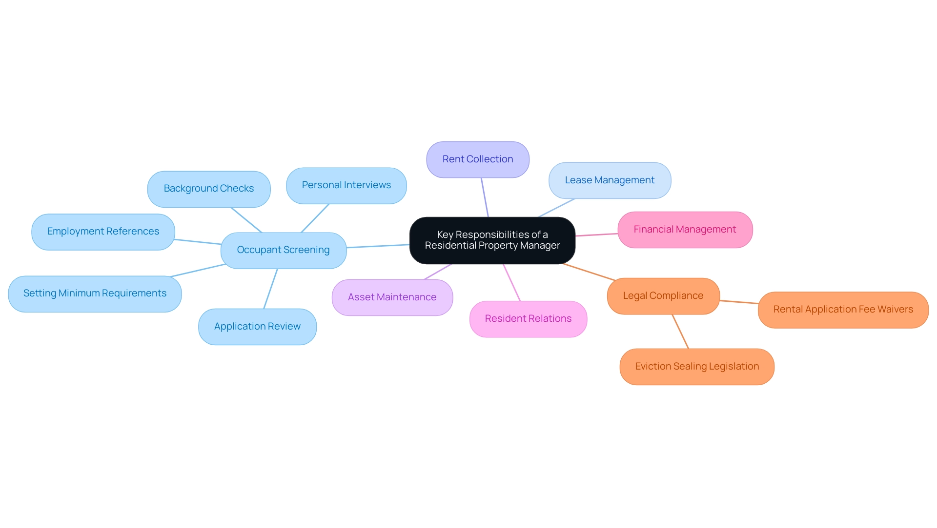 Each branch represents a key responsibility, with sub-branches detailing specific tasks or considerations related to that responsibility.