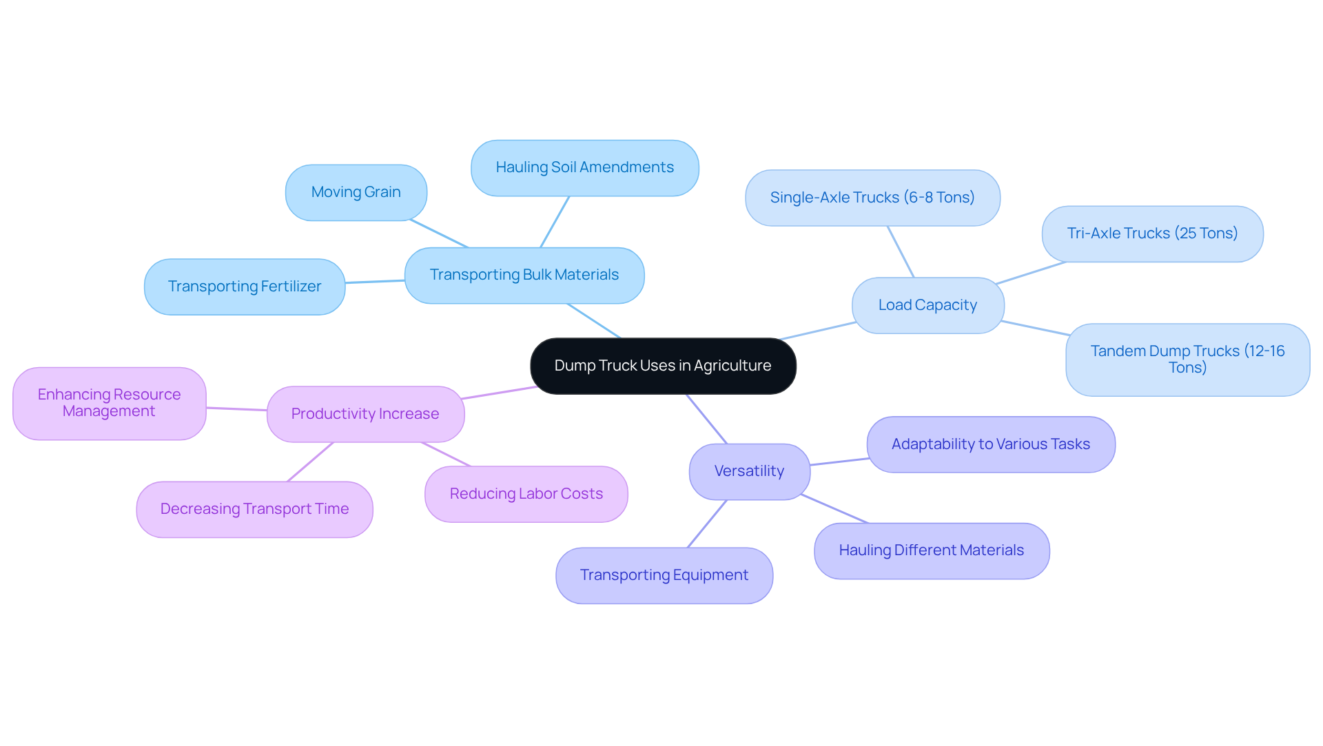 This mindmap illustrates how dump trucks are utilized in agriculture. Start at the center with the main topic, then explore the branches to see different applications and their benefits. Each color-coded branch represents a specific area of use, making it easy to understand how these vehicles enhance farming operations.