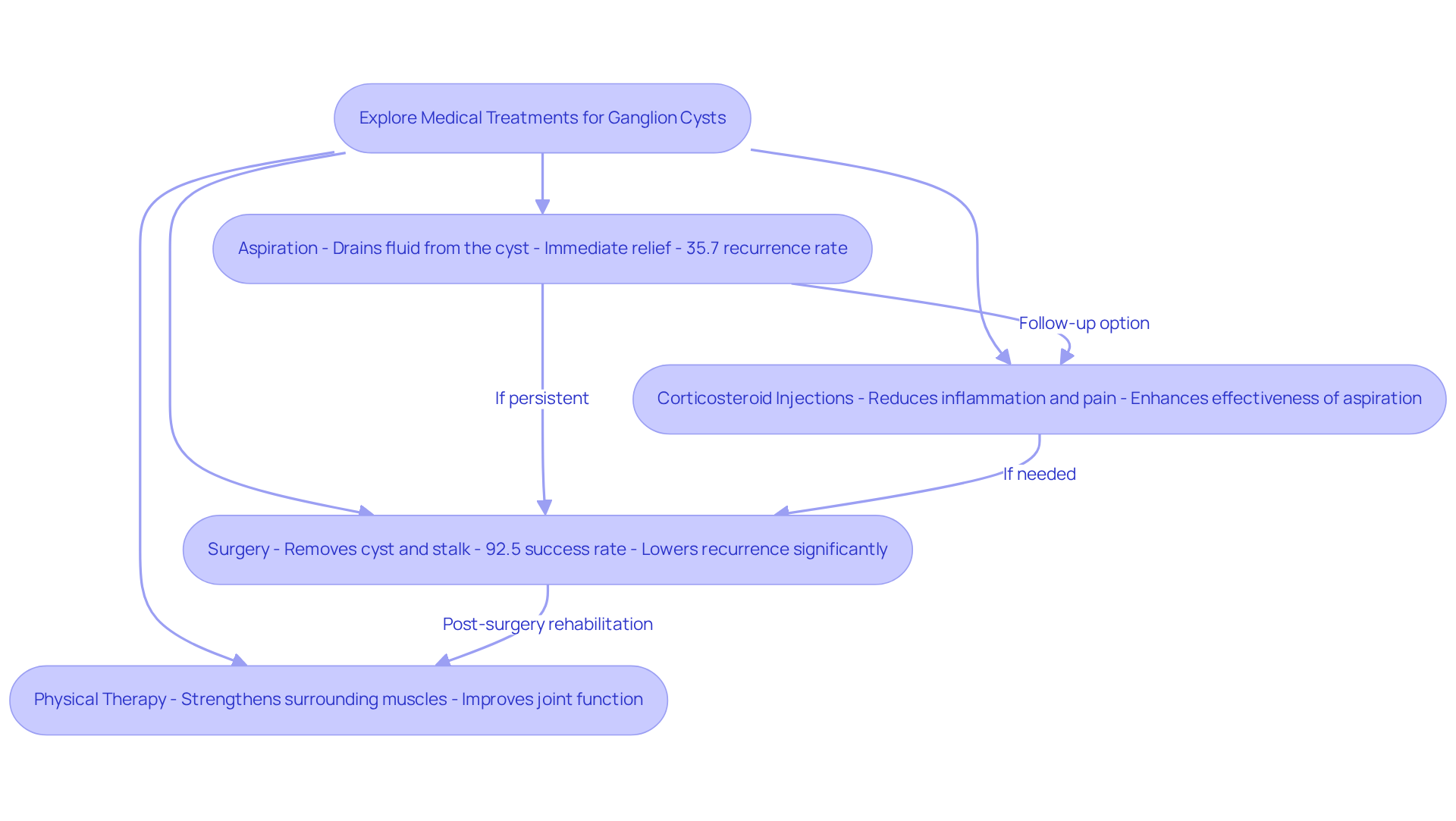 Each box represents a treatment option. Follow the arrows to see how each treatment can lead to relief and what to expect from each approach. Each box represents a treatment option. Follow the arrows to see how each treatment can lead to relief and what to expect from each approach.