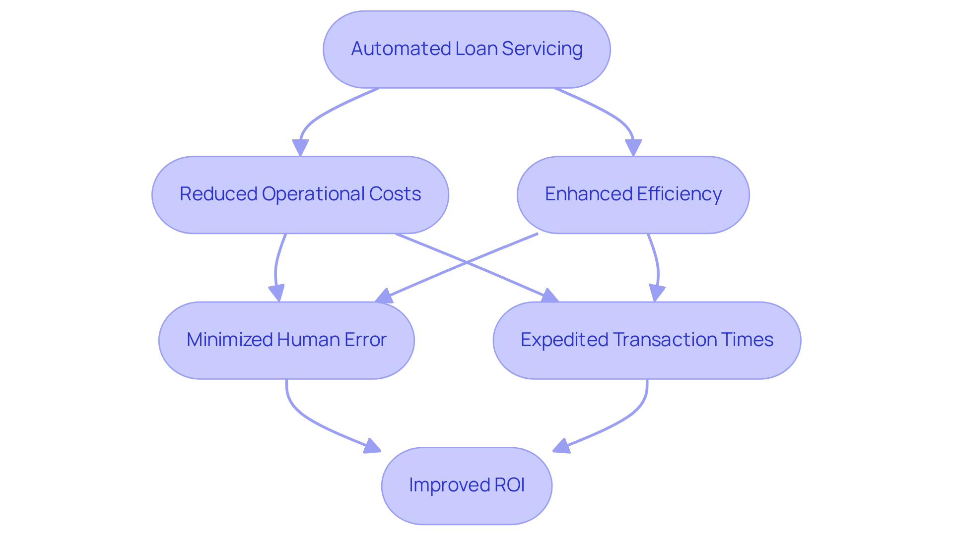 This flowchart shows how automating loan servicing leads to reduced costs and increased efficiency, which together enhance ROI. Follow the arrows to see how each benefit connects to the next.