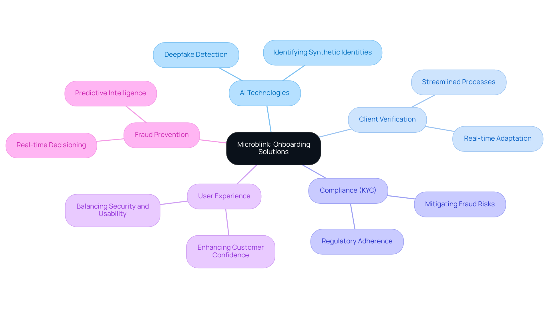 The center represents Microblink's solutions, with branches showing how AI, compliance, user experience, and fraud prevention are interconnected. Follow the branches to explore each aspect of the onboarding process.