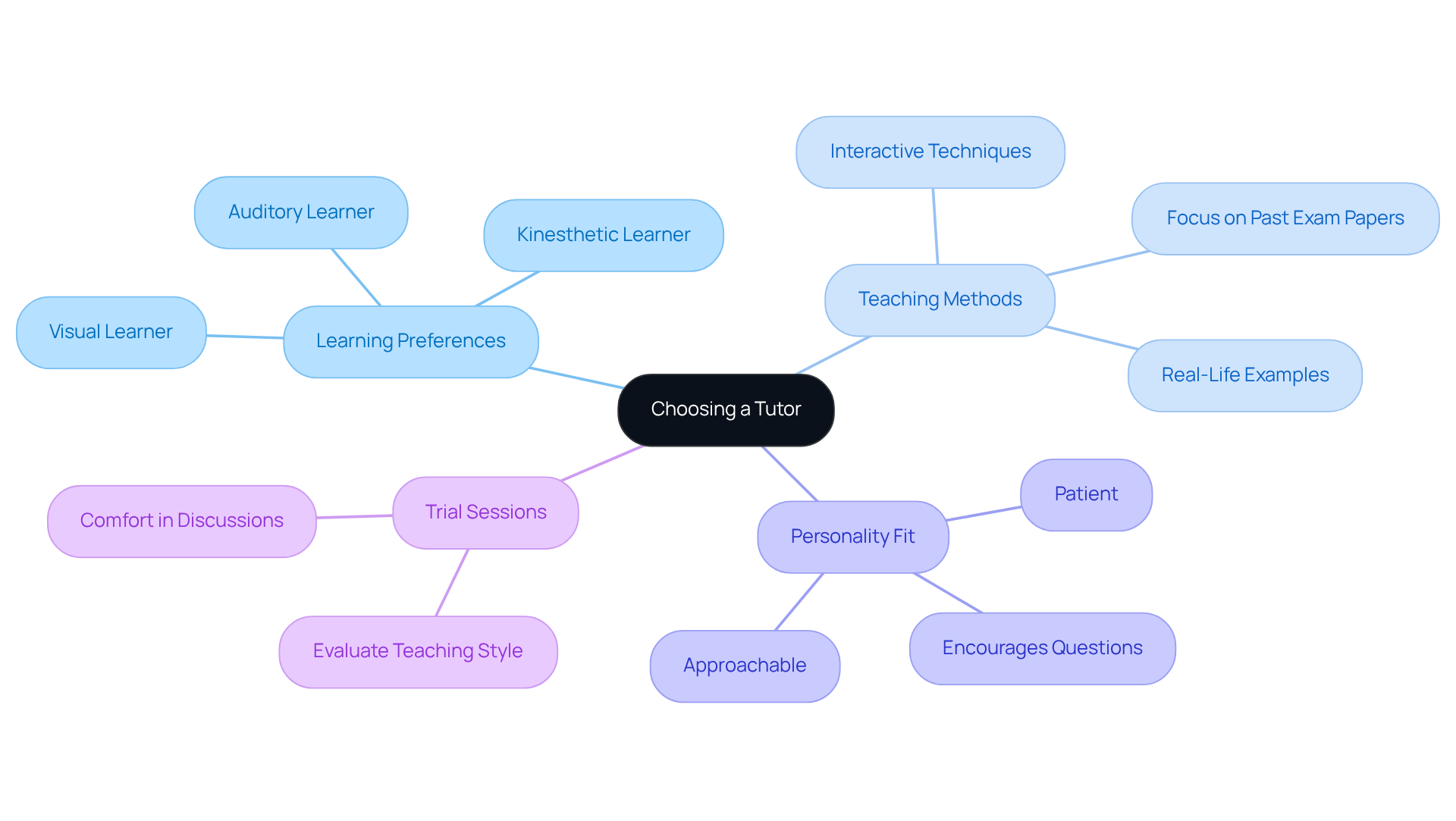 Begin at the center with the main topic of choosing a tutor, then explore each branch to see the important factors to consider. Each color represents a different aspect of the decision-making process.