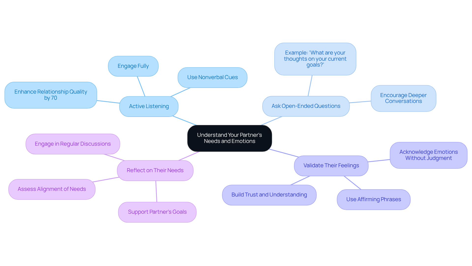 The central node represents the overall goal of understanding your partner, while each branch details a specific strategy to achieve that. Follow the branches to see how each strategy connects to the main idea.