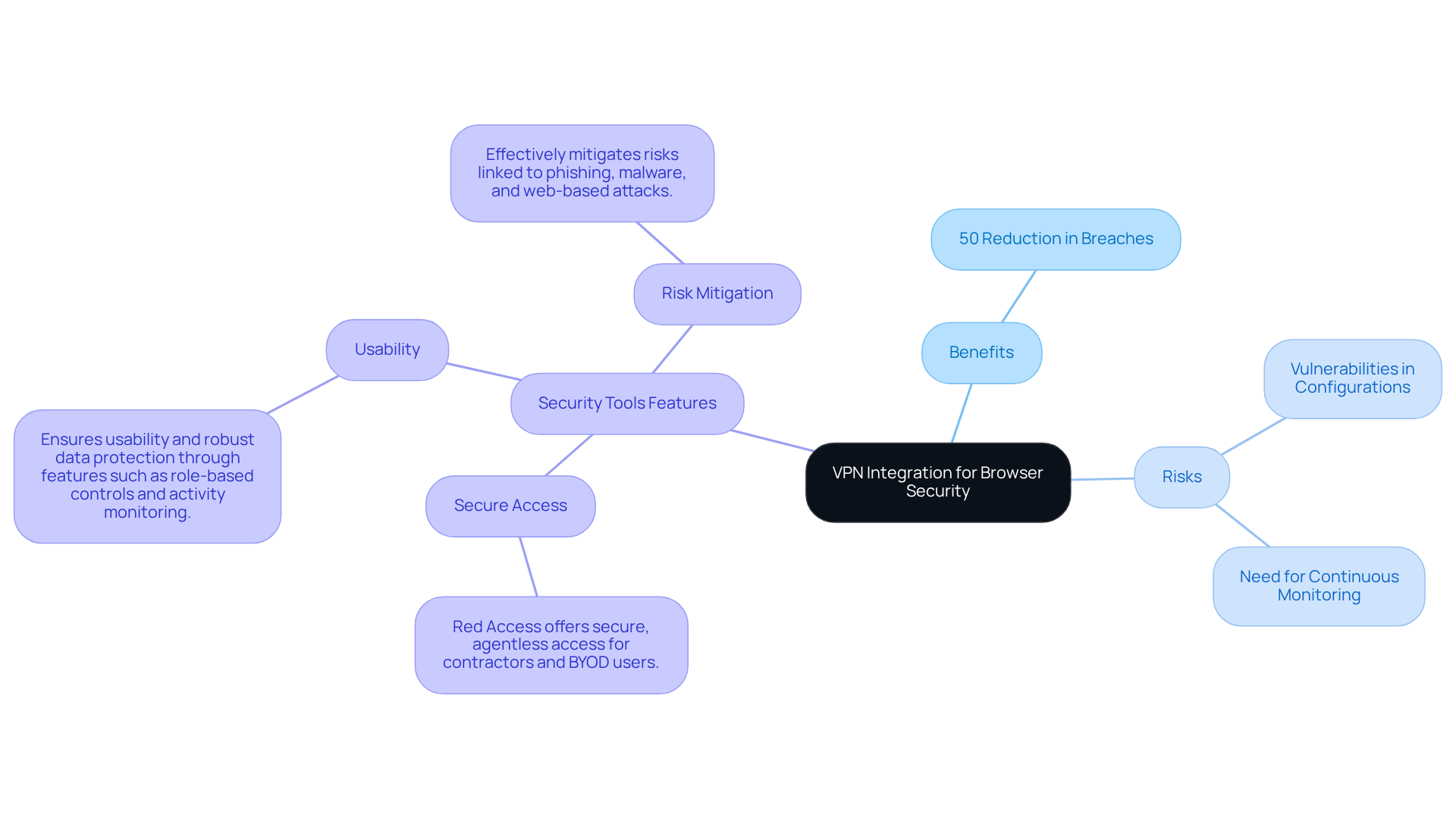 The central node represents the main topic of VPN integration. Branches show the benefits, risks, and features of security tools, helping you understand how they relate to enhancing browser security for remote teams.