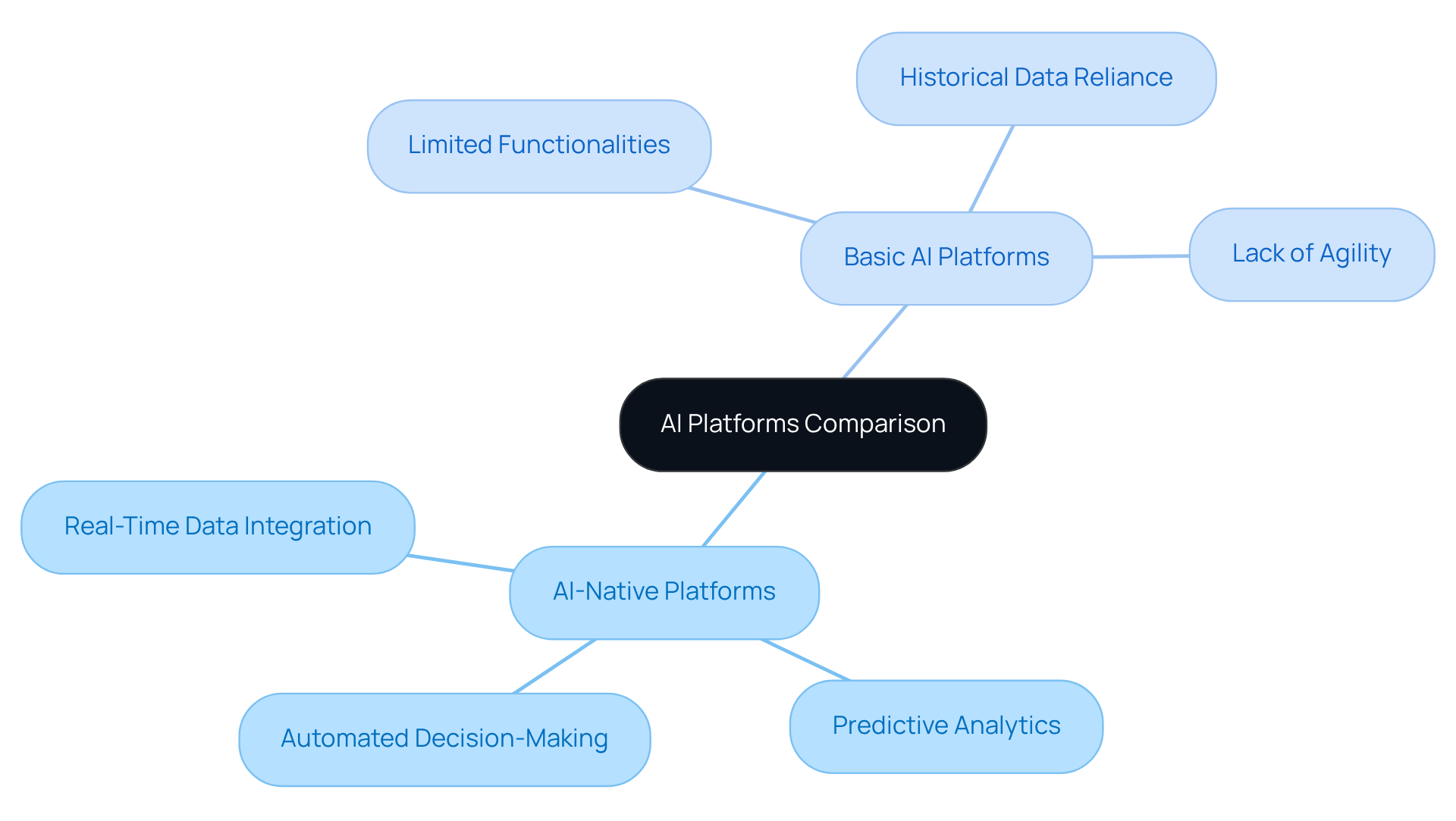 The central node represents the overall comparison, while the branches show the key features of each platform type. The colored branches help differentiate between AI-native and basic platforms, making it easy to see their strengths and weaknesses. The central node represents the overall comparison, while the branches show the key features of each platform type. The colored branches help differentiate between AI-native and basic platforms, making it easy to see their strengths and weaknesses.