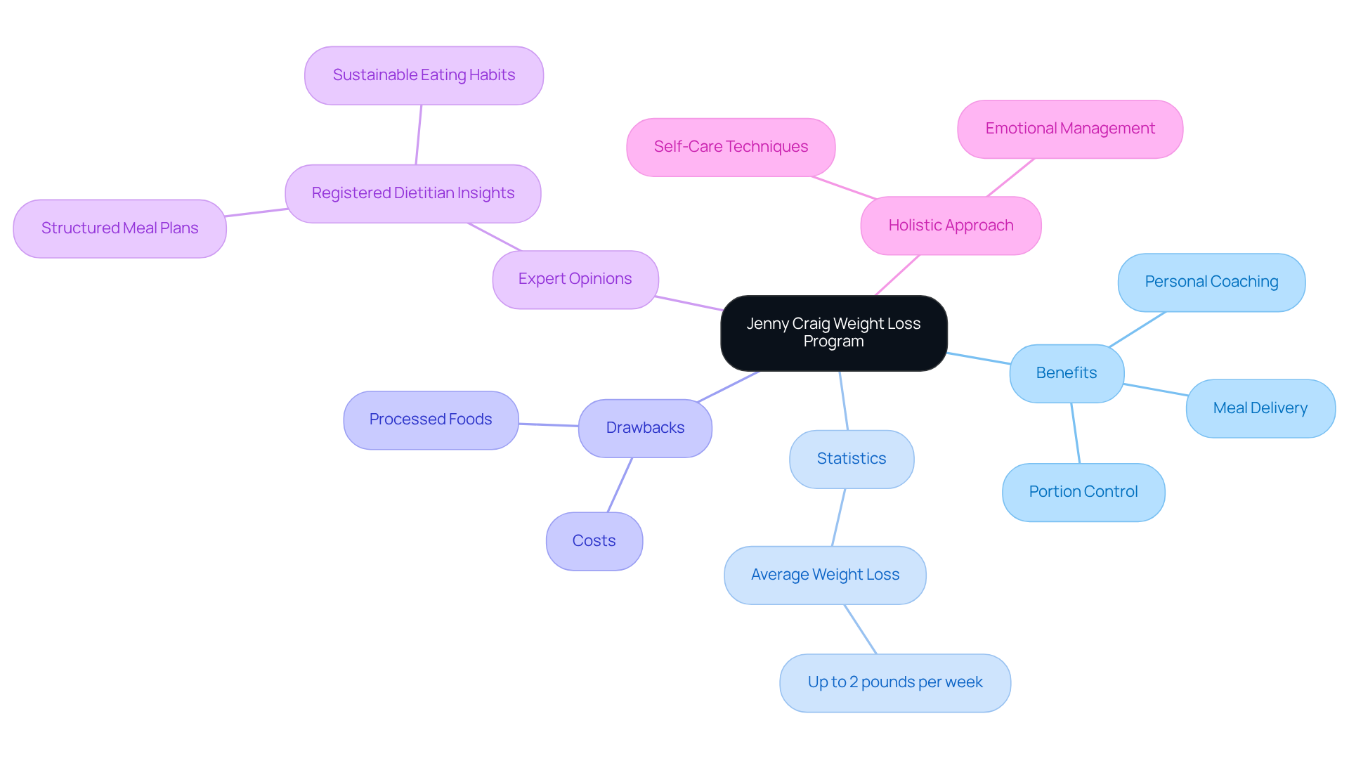 The central node represents the program, while branches show its various aspects. Each color-coded section helps you quickly identify benefits, statistics, drawbacks, and expert insights related to the program. The central node represents the program, while branches show its various aspects. Each color-coded section helps you quickly identify benefits, statistics, drawbacks, and expert insights related to the program.