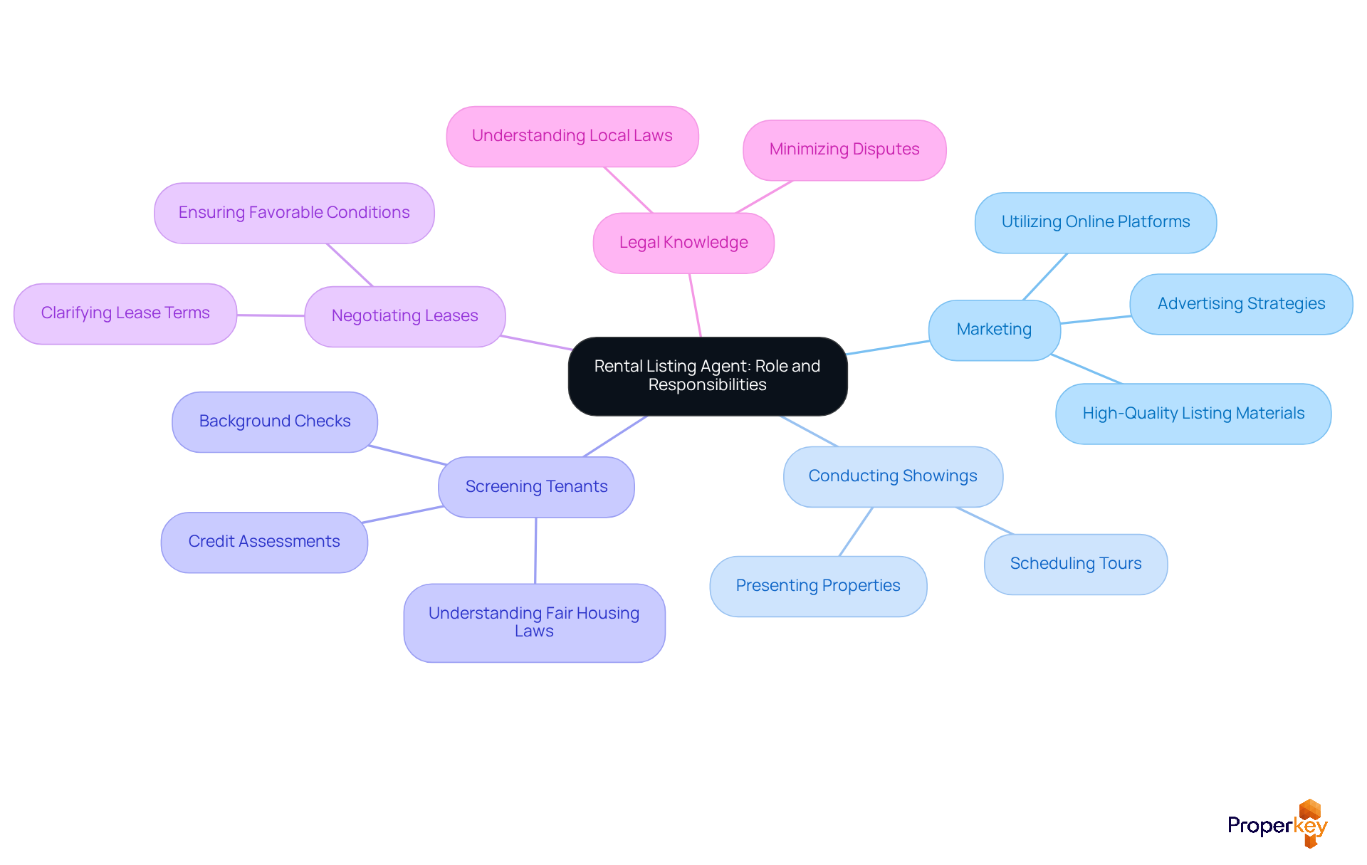 This mindmap illustrates the various responsibilities of rental listing agents. Start at the center with the main role, then explore each branch to see specific tasks and insights that highlight their importance in the rental process. This mindmap illustrates the various responsibilities of rental listing agents. Start at the center with the main role, then explore each branch to see specific tasks and insights that highlight their importance in the rental process.