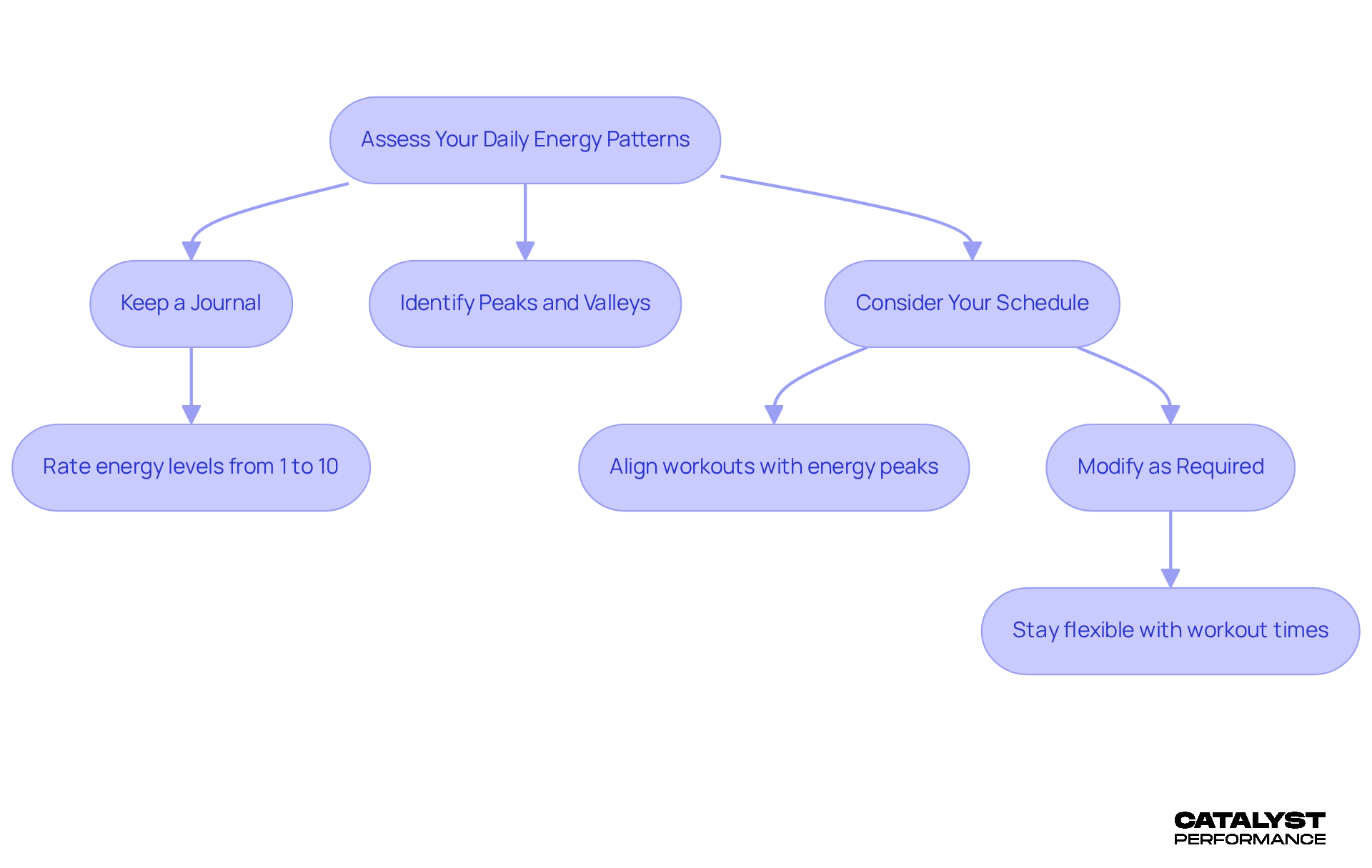 Follow the arrows to see how to assess your energy levels and adjust your workout schedule. Each box represents a step in the process, helping you understand when you're most energized and how to make the most of it. Follow the arrows to see how to assess your energy levels and adjust your workout schedule. Each box represents a step in the process, helping you understand when you're most energized and how to make the most of it.