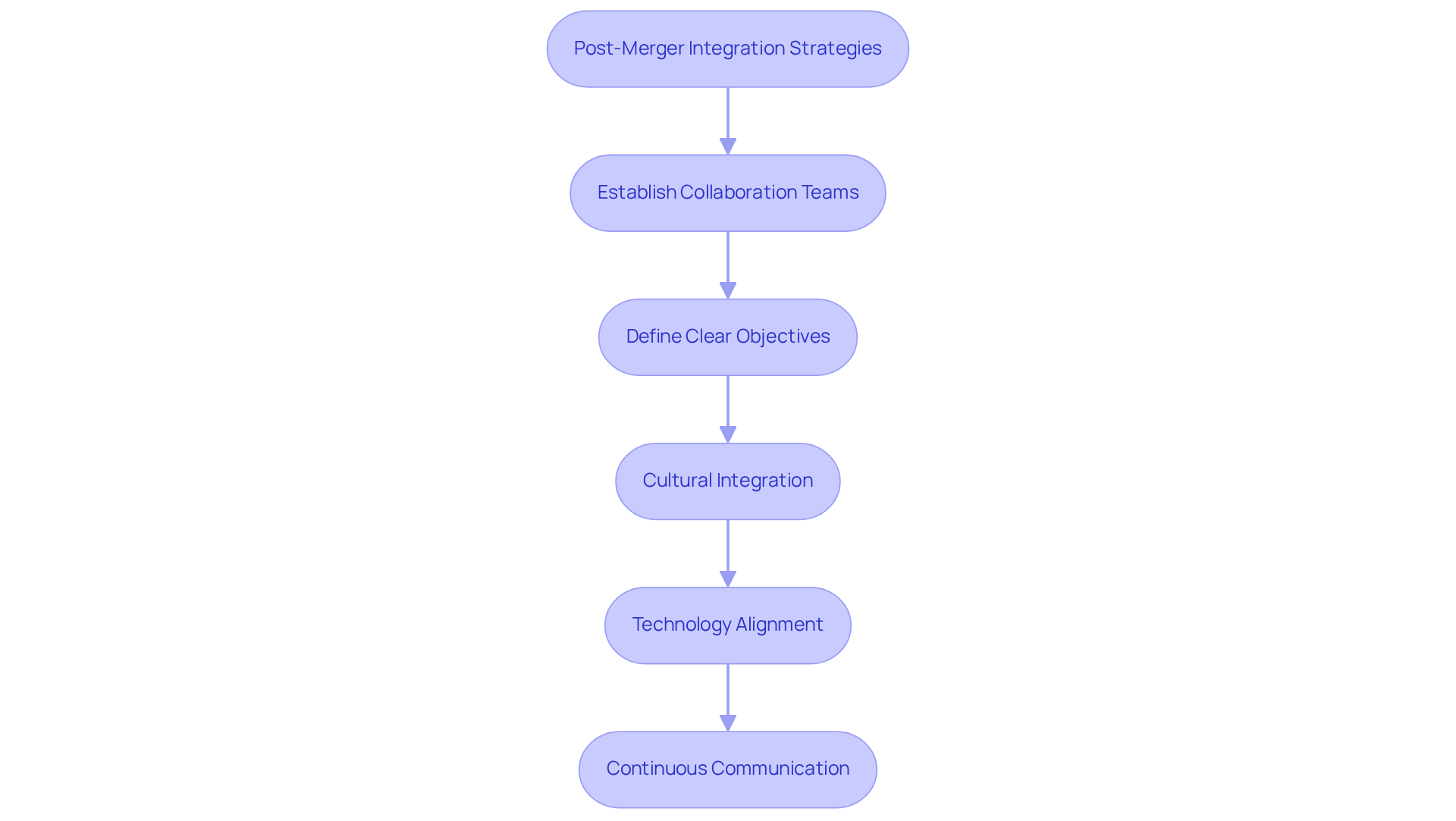 This flowchart outlines the essential strategies for successful post-merger integration. Each box represents a key strategy, and the arrows show how they connect and build upon each other to ensure a smooth transition and maximize merger benefits.