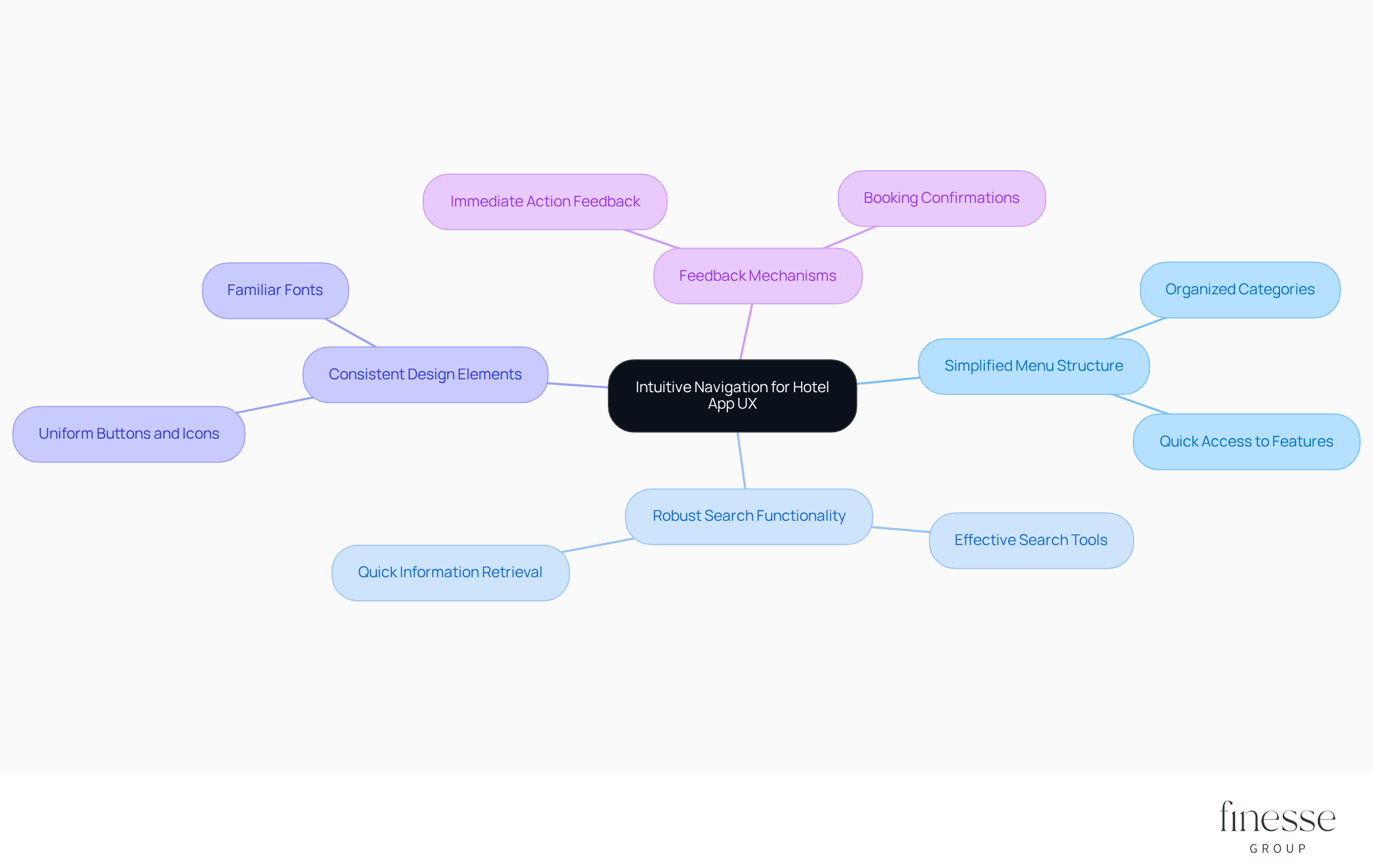 This mindmap shows how to create an easy-to-use navigation experience. Each branch represents a key practice, and the sub-branches offer specific tips to enhance user experience. This mindmap shows how to create an easy-to-use navigation experience. Each branch represents a key practice, and the sub-branches offer specific tips to enhance user experience.