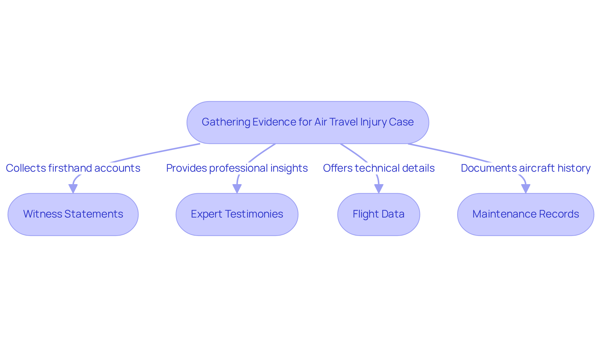 Follow the arrows to see how each type of evidence plays a role in building your case. Each box represents a crucial step in the process, helping to ensure a thorough investigation.