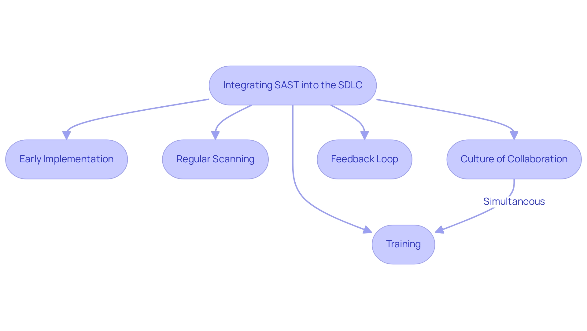 Each box represents a best practice for integrating SAST, with colors indicating different categories of practices.