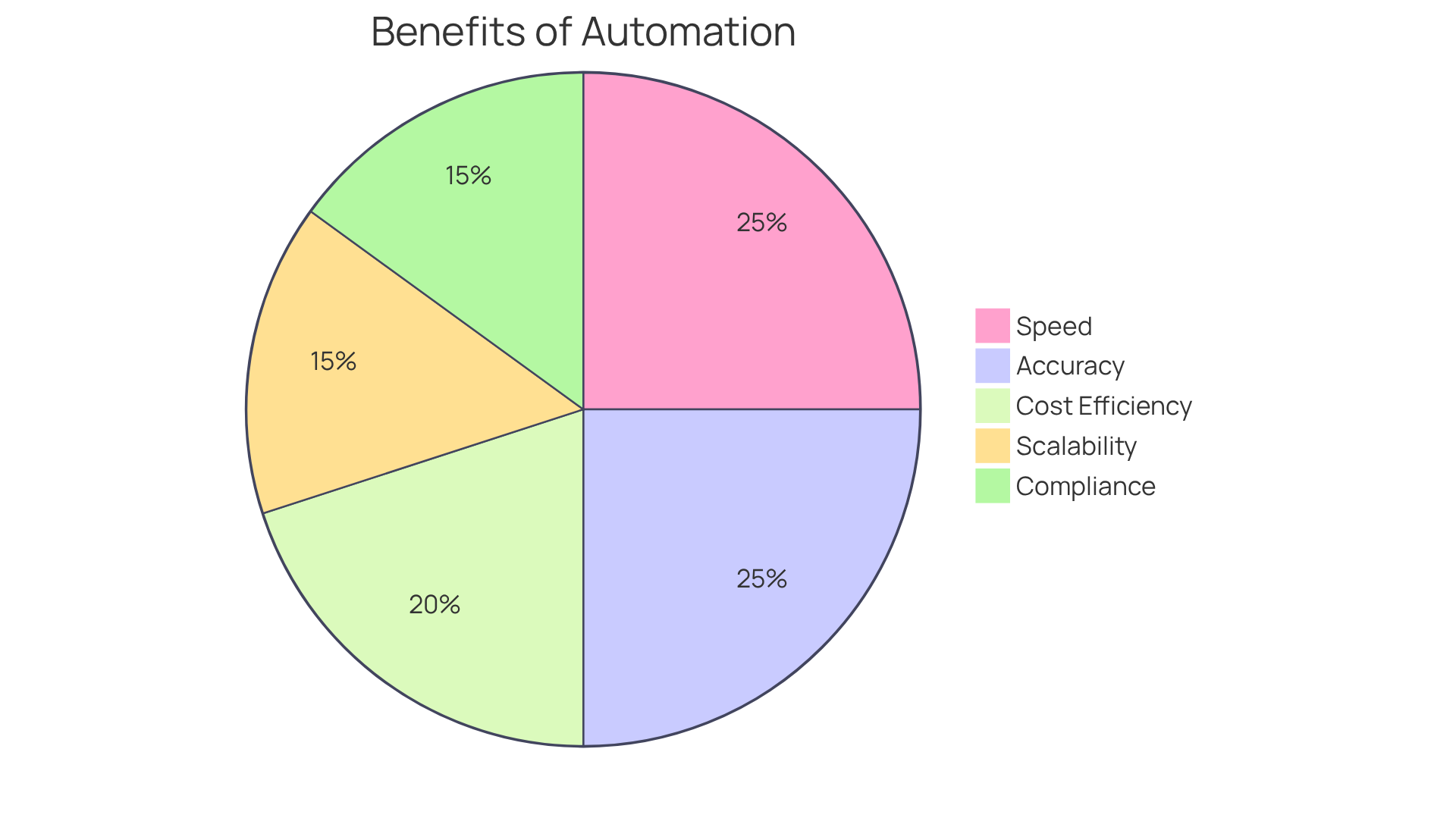 Each slice of the pie represents a key benefit of automated underwriting. The larger the slice, the more significant that benefit is in improving operational efficiency and compliance for investment groups. Each slice of the pie represents a key benefit of automated underwriting. The larger the slice, the more significant that benefit is in improving operational efficiency and compliance for investment groups.