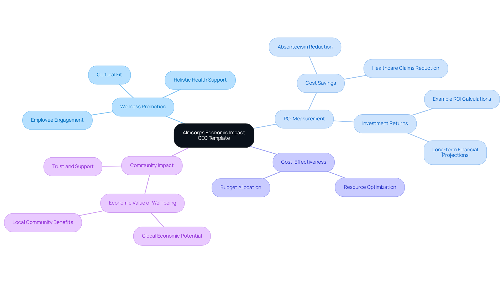 This mindmap starts with the main idea at the center and branches out to show how different aspects of the template contribute to demonstrating the value of wellness promotion efforts. Each branch represents a key area of focus, helping you see how they all connect to the central goal of showcasing economic impact.