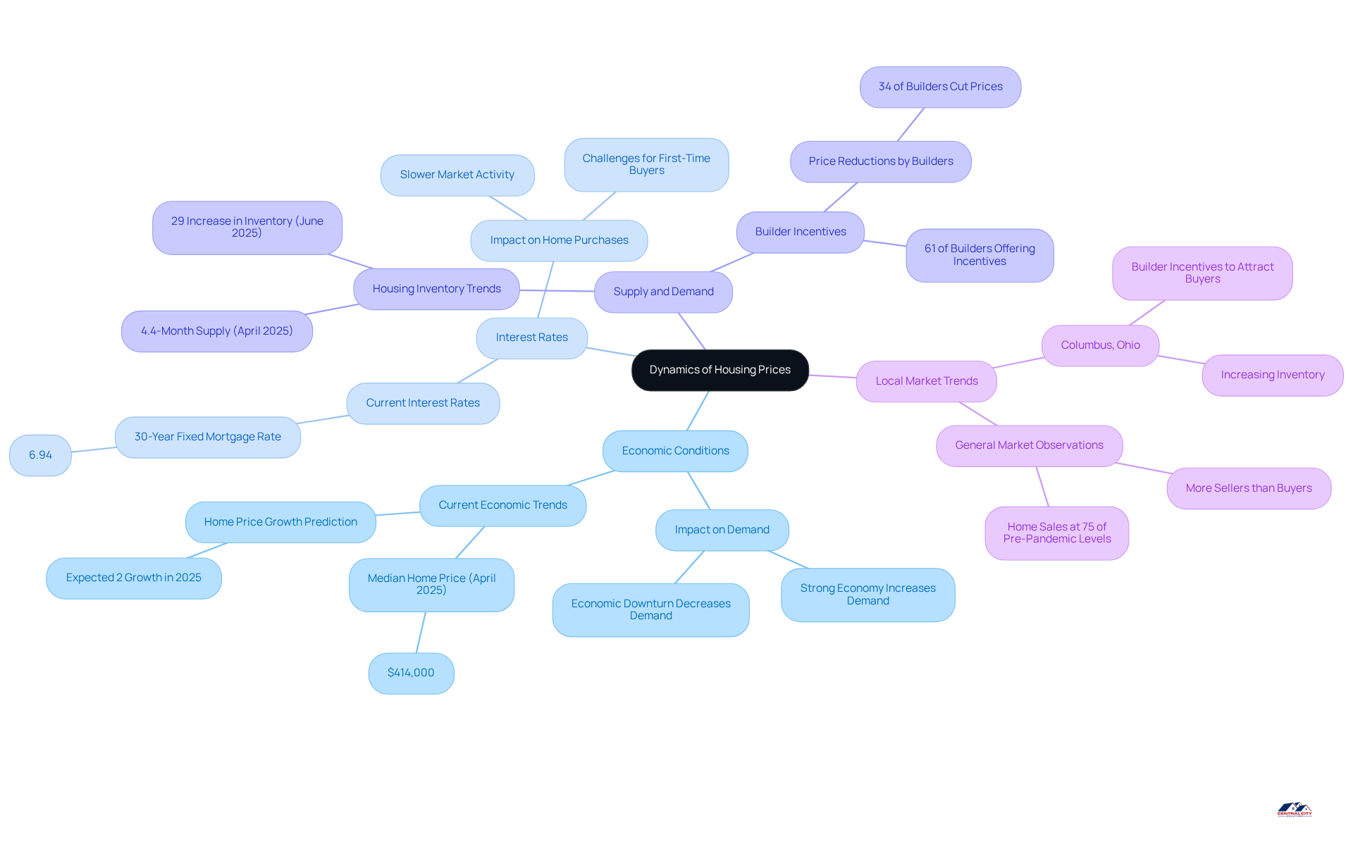 The central node highlights the main topic, with branches representing different factors that influence housing prices. Each factor can further branch out into more details, showing how interconnected these elements are in shaping the housing market.