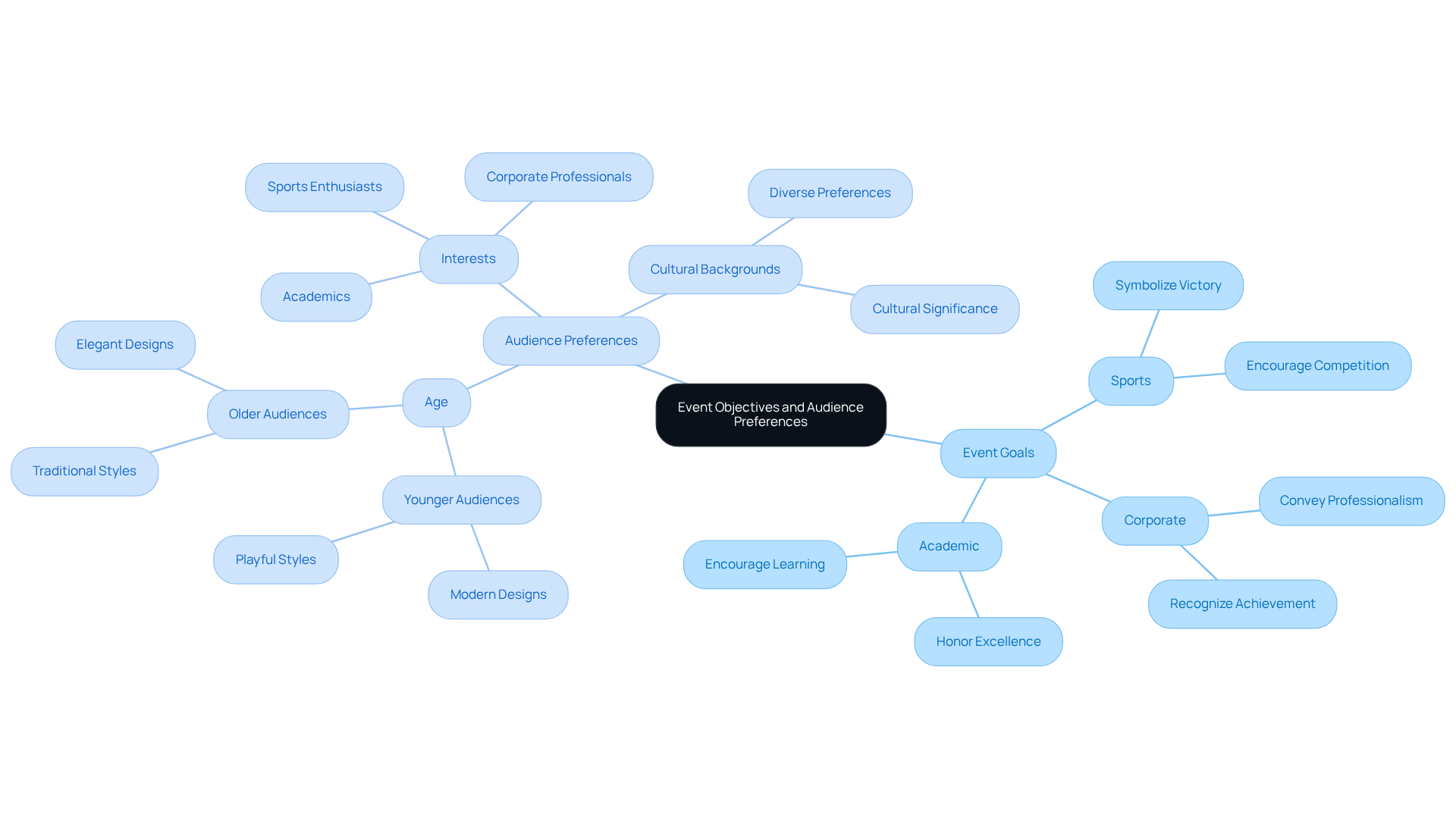 This mindmap starts with the main idea of aligning event goals with audience preferences. Each branch represents a different aspect of planning, helping you see how various factors connect and influence the selection of awards.