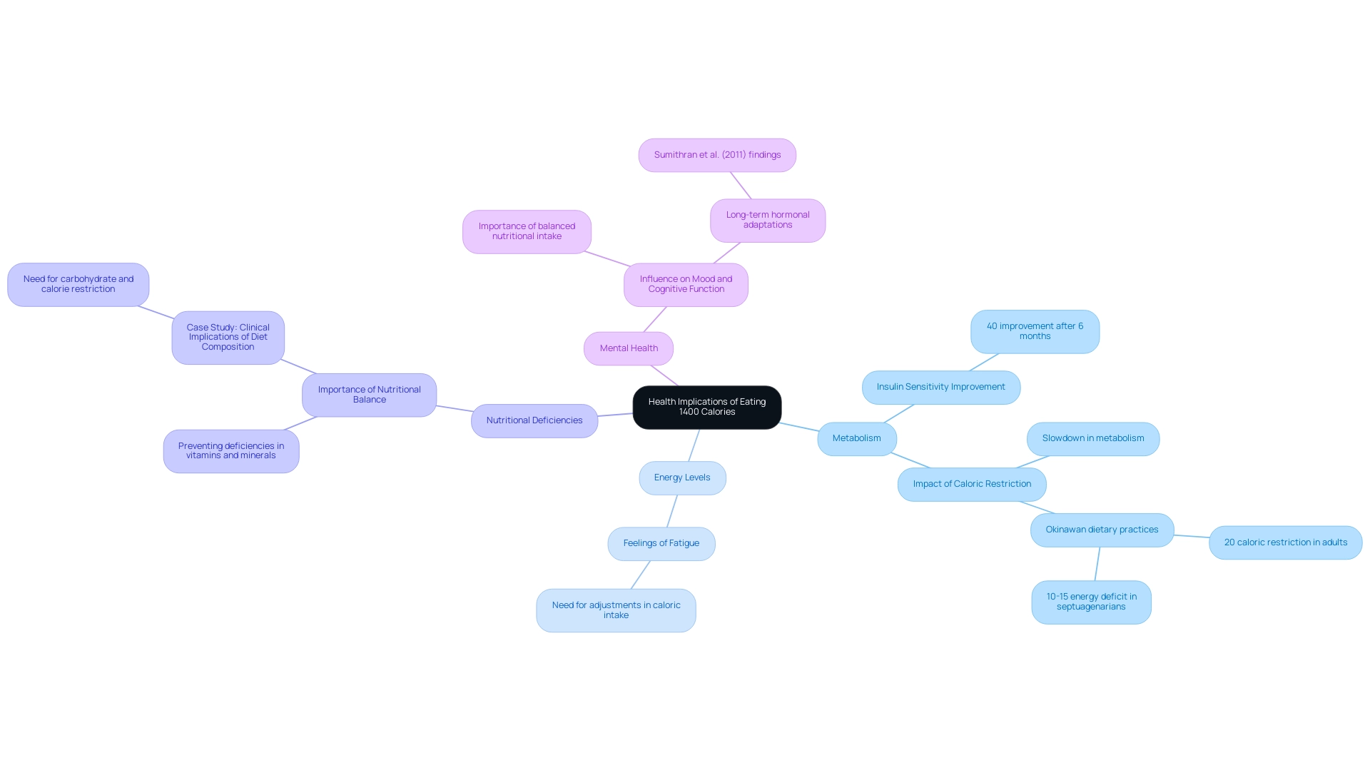 Each branch represents a key health implication (Metabolism, Energy Levels, Nutritional Deficiencies, Mental Health) related to a 1400-calorie diet, with sub-points providing further detail.