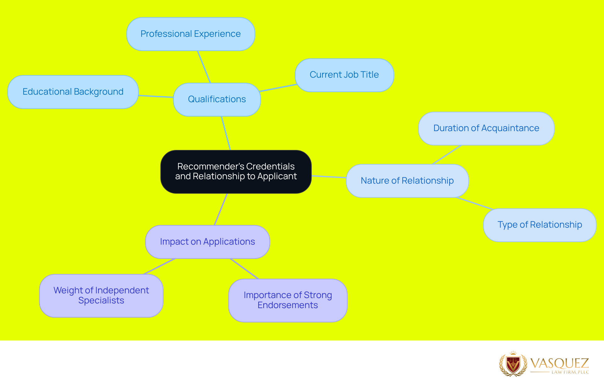 This mindmap illustrates the key factors to consider when selecting recommenders for your application. Start at the center with the main topic, then explore the branches to see how qualifications and relationships influence the strength of your recommendations. This mindmap illustrates the key factors to consider when selecting recommenders for your application. Start at the center with the main topic, then explore the branches to see how qualifications and relationships influence the strength of your recommendations.