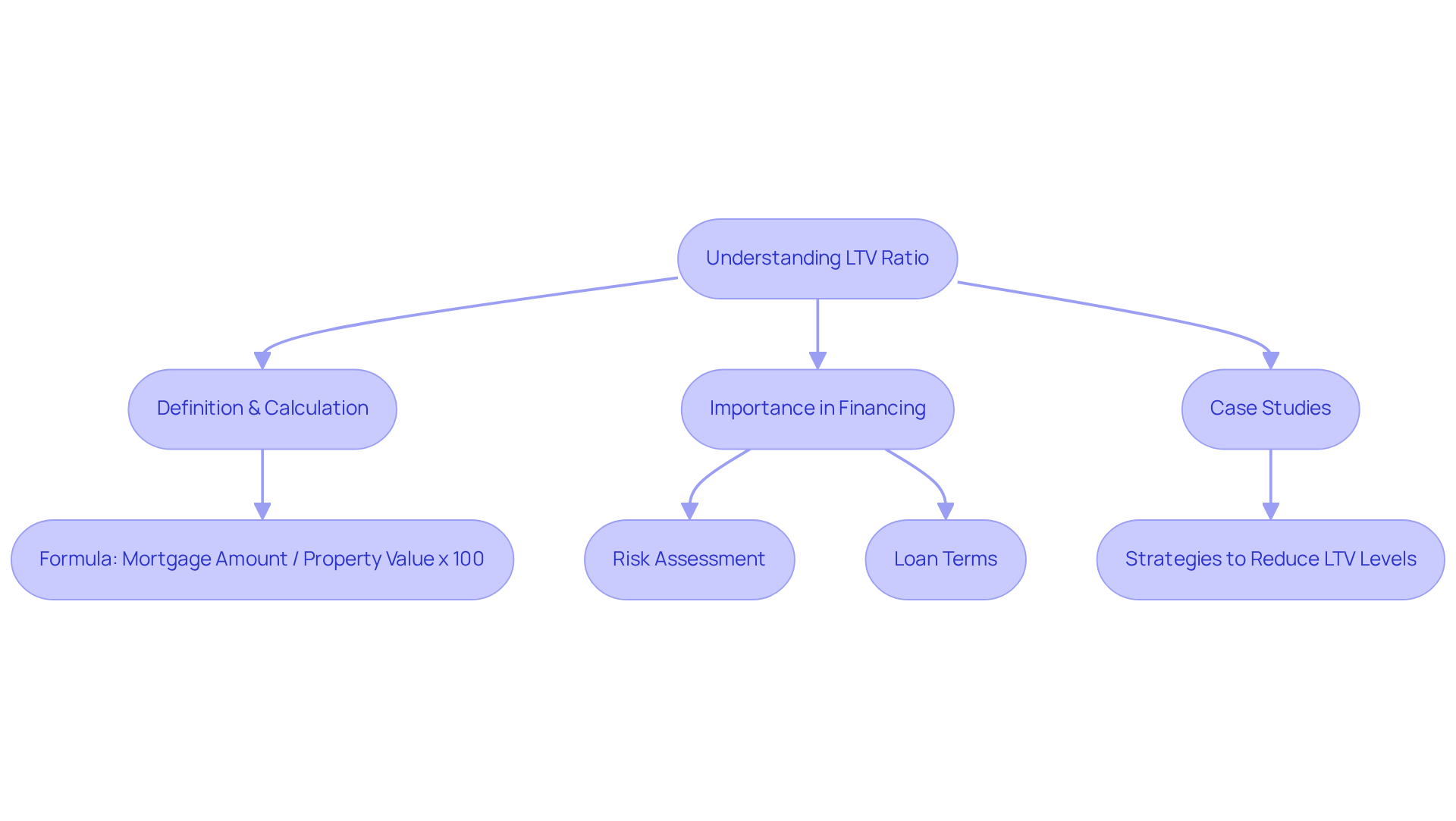 This flowchart guides you through the concept of the LTV ratio. Start at the top to learn what LTV is, how to calculate it, why it matters in financing, and see real-world examples of its impact on borrowers. Each step builds on the last, helping you grasp the full picture of LTV in real estate.