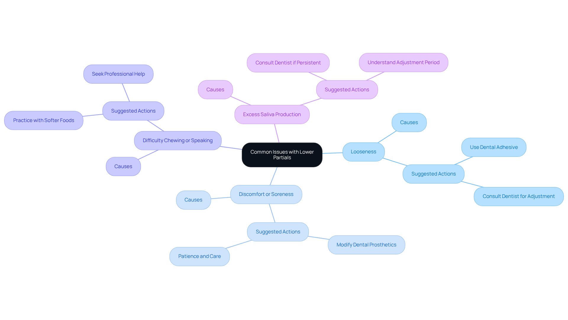 The central node represents the main topic, while each branch shows a specific issue. Follow the branches to see descriptions and tips for addressing each concern.