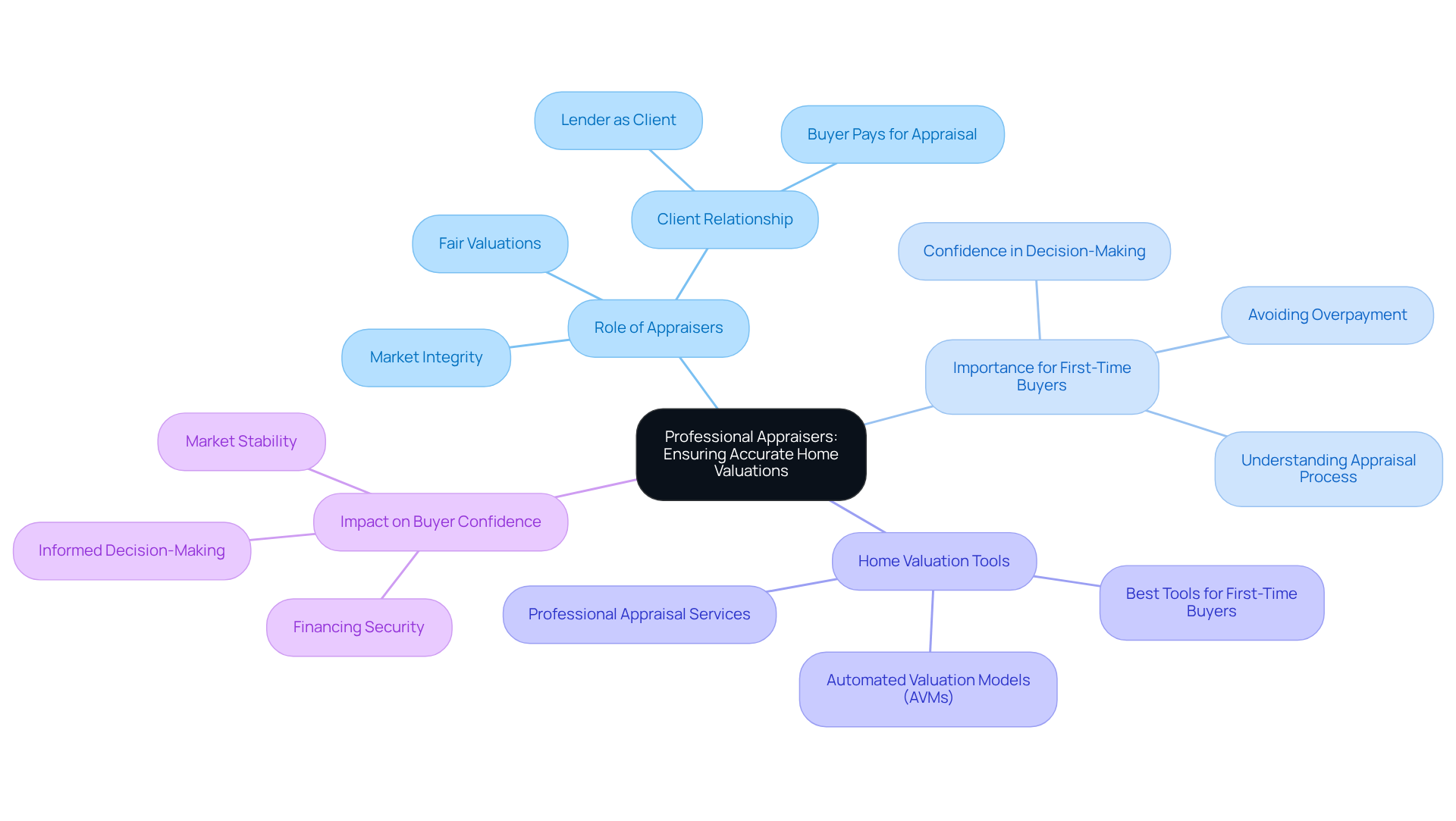 The central node represents the main topic, while the branches illustrate key aspects of how appraisers support first-time buyers. Each branch and sub-branch provides insights into the benefits of accurate valuations and the tools available, helping you visualize the entire process of home buying with confidence.
