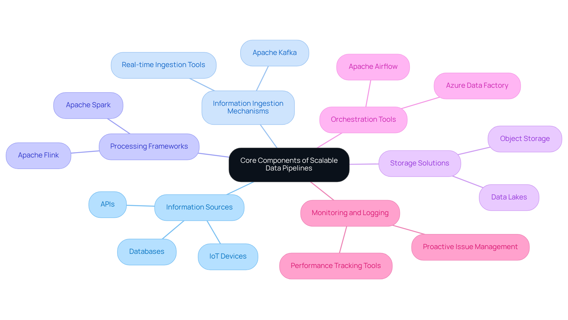 The central node represents the main topic, while the branches show the essential components needed for scalable data pipelines. Each branch can be explored for more details about that component.