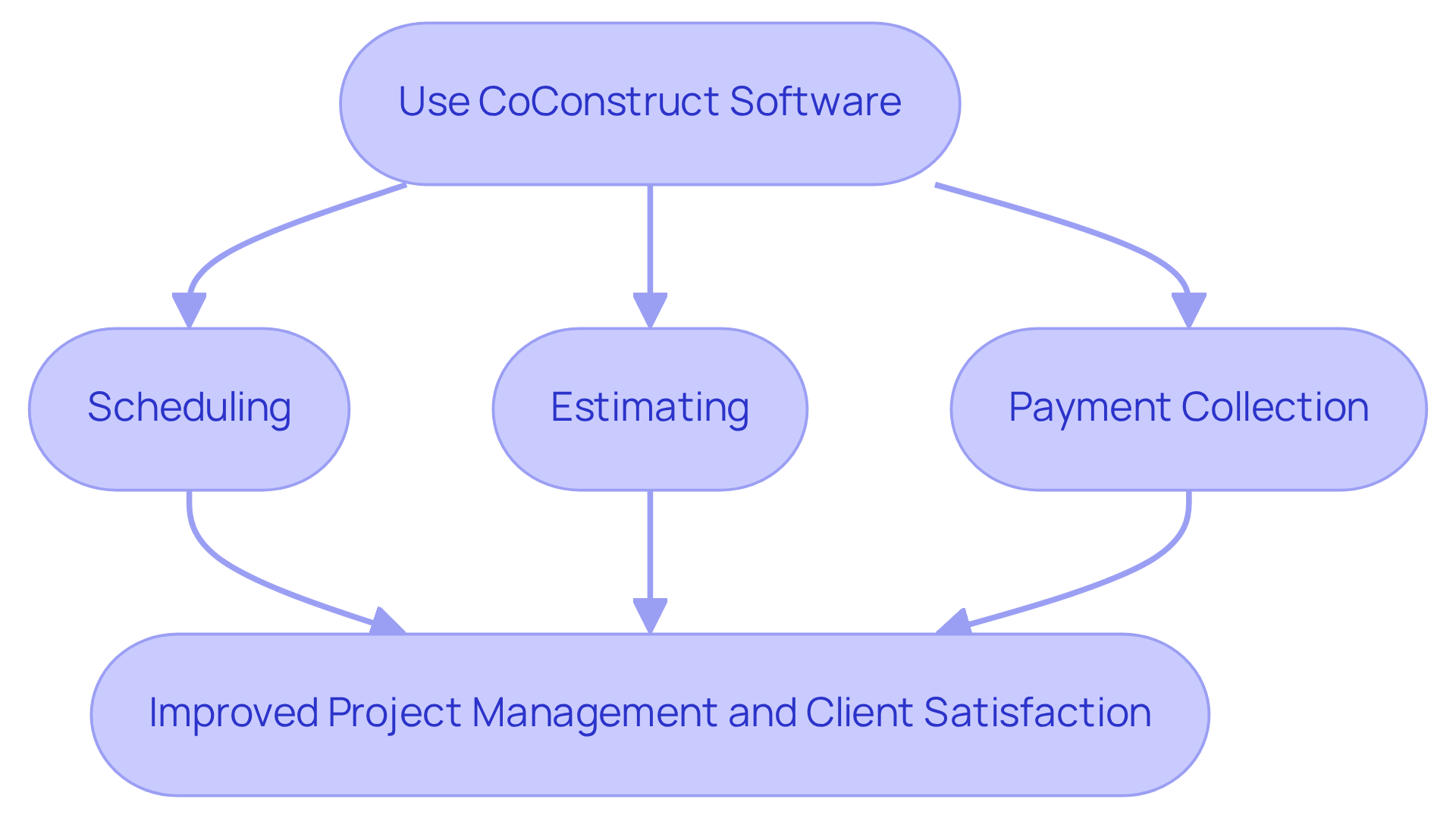 Follow the arrows from the software's use to see how each task contributes to better project management and stronger client relationships. Each box represents a key step in the process, showing how technology leads to success. Follow the arrows from the software's use to see how each task contributes to better project management and stronger client relationships. Each box represents a key step in the process, showing how technology leads to success.