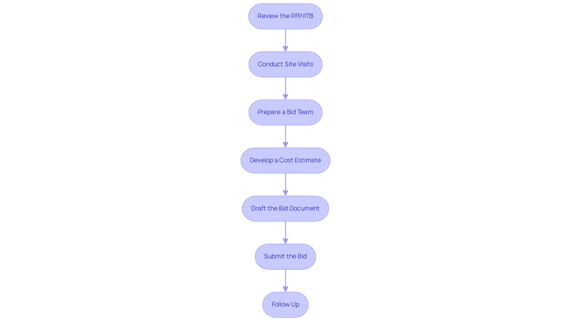 Each box represents a step in the bidding process, and the arrows indicate the sequential flow from one step to the next.