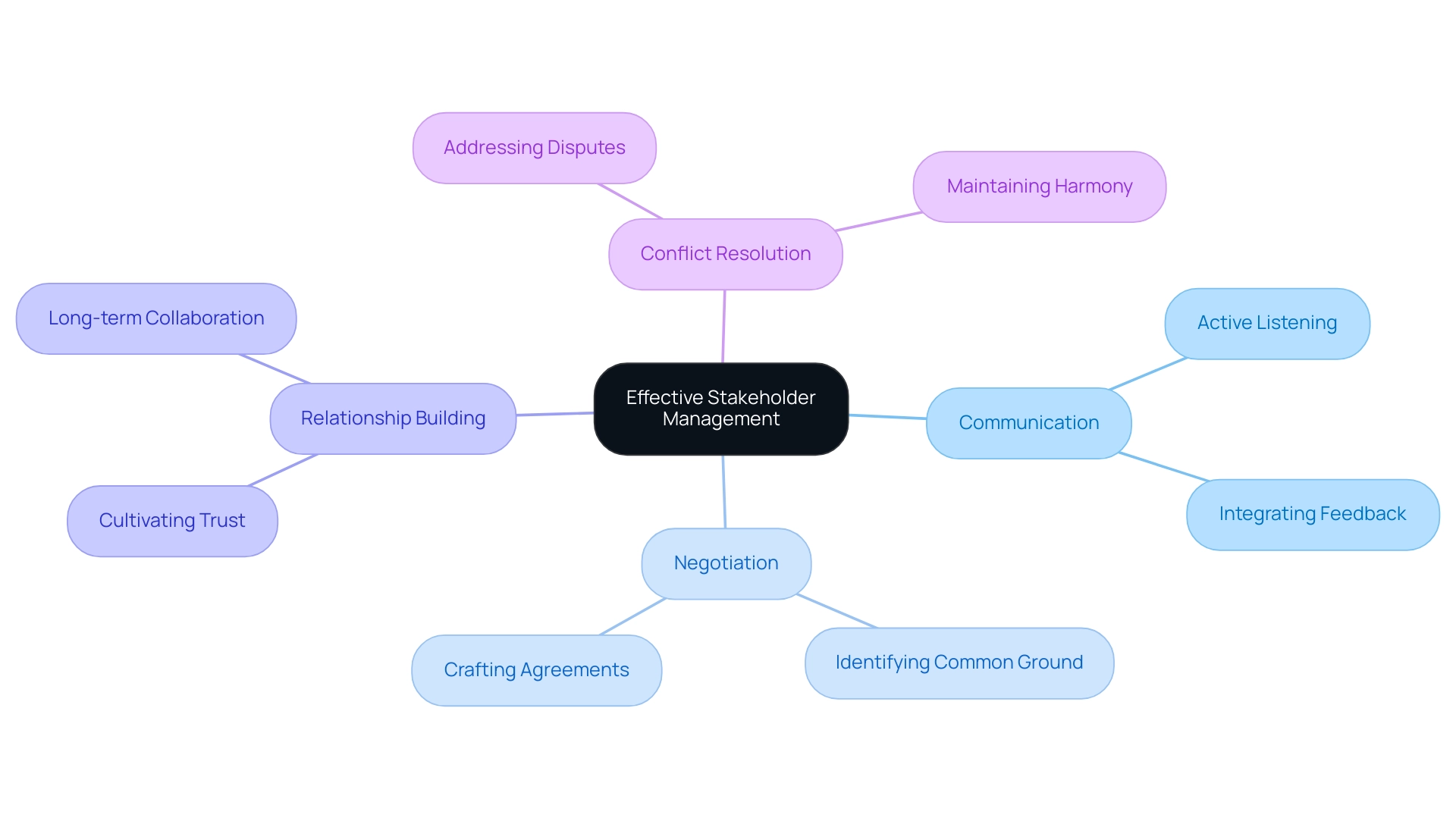 The central node represents the overarching concept, while branches depict the key skills, with sub-branches providing further detail on each skill's significance.