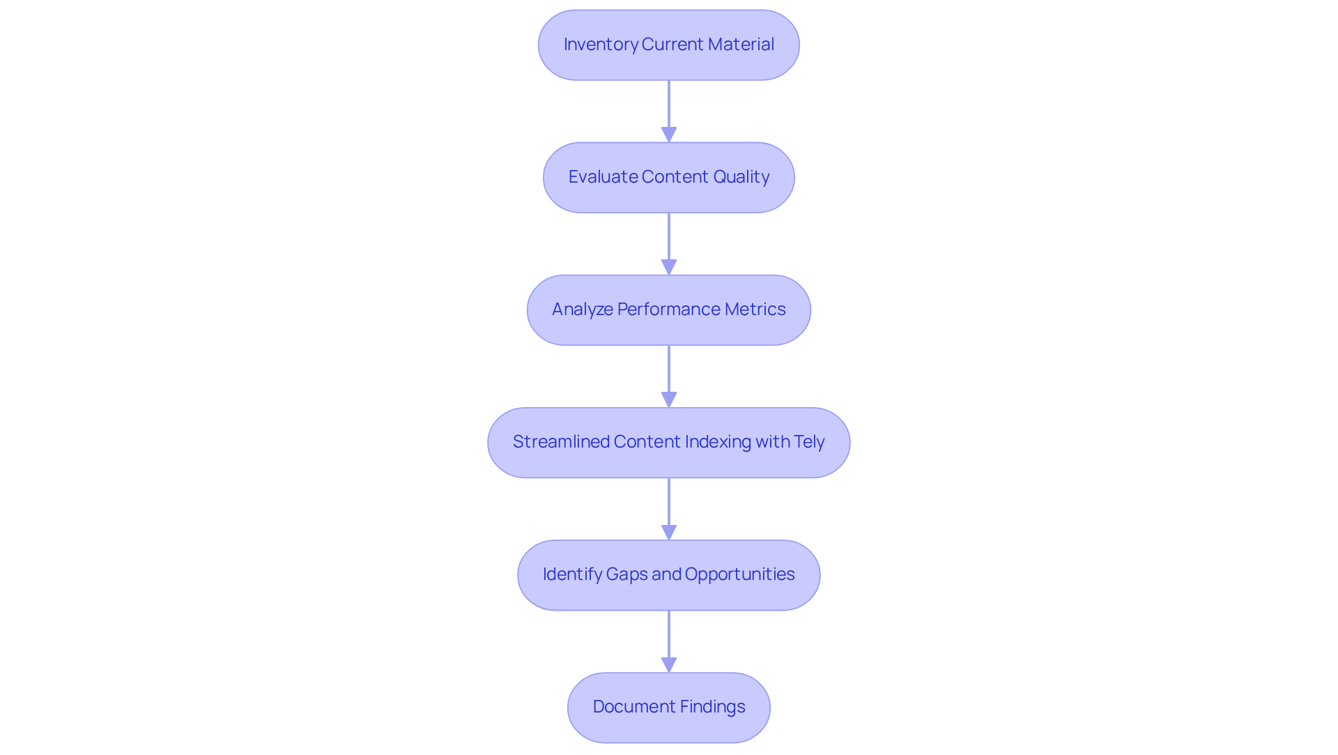 Each box represents a step in the content audit process. Follow the arrows to see how each step leads to the next, helping you manage your healthcare content effectively.