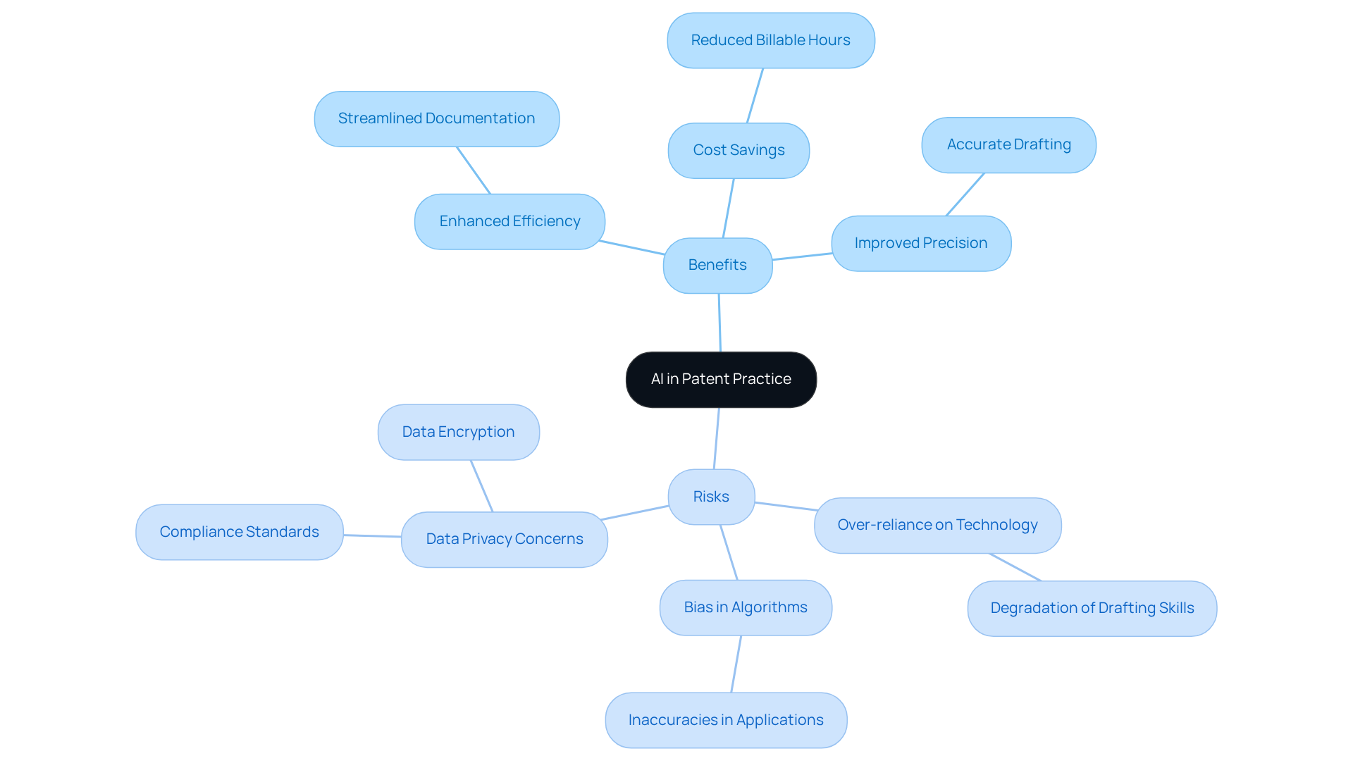 The central node represents the overall topic, while the branches show the benefits and risks of using AI. Each sub-branch provides specific details or examples, helping you understand the complexities of integrating AI into patent law.