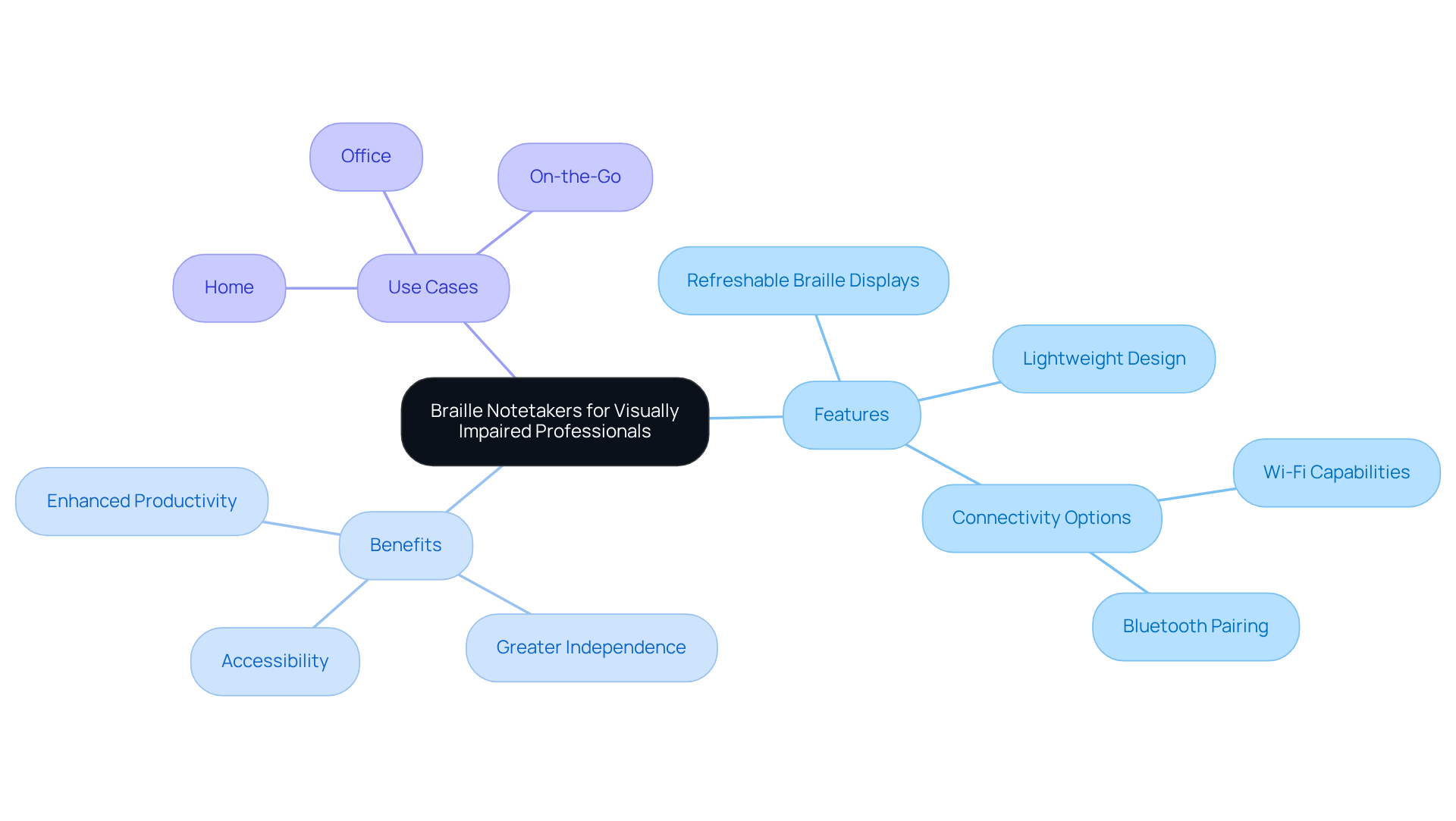 This mindmap shows how braille notetakers help visually impaired professionals. Start at the center with the main topic, then follow the branches to explore features, benefits, and where these devices can be used. Each branch highlights important aspects that contribute to making work easier and more accessible.