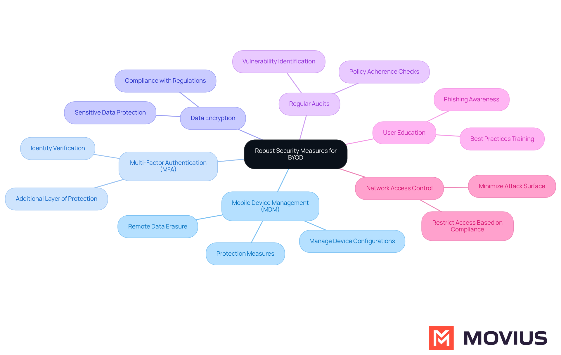 This mindmap illustrates the essential security measures organizations should implement for BYOD environments. Each branch represents a specific measure, and you can follow the branches to understand how they contribute to a comprehensive security strategy.