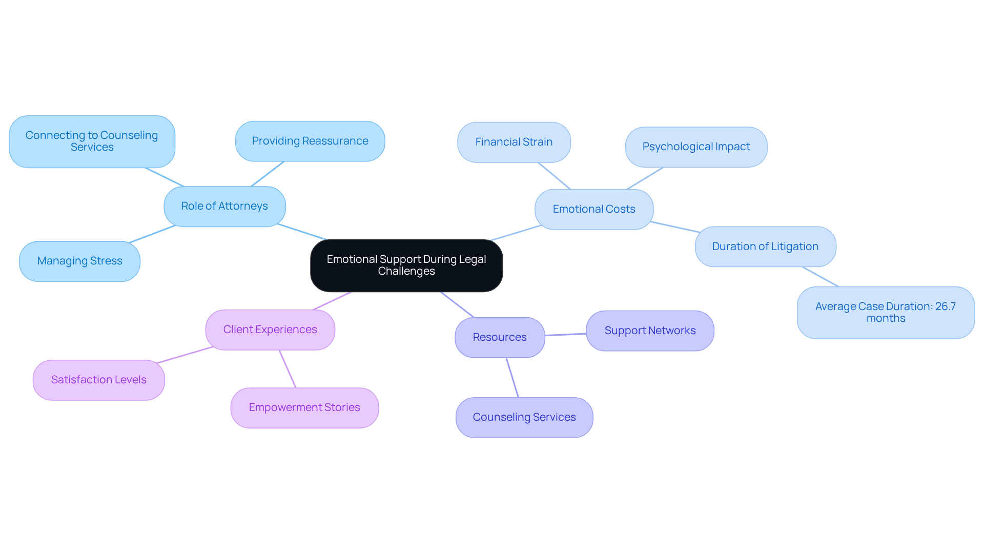 Start at the center with the main theme of emotional support, then explore how attorneys help clients manage their emotions and connect them to resources, along with real client experiences that highlight the importance of this support.