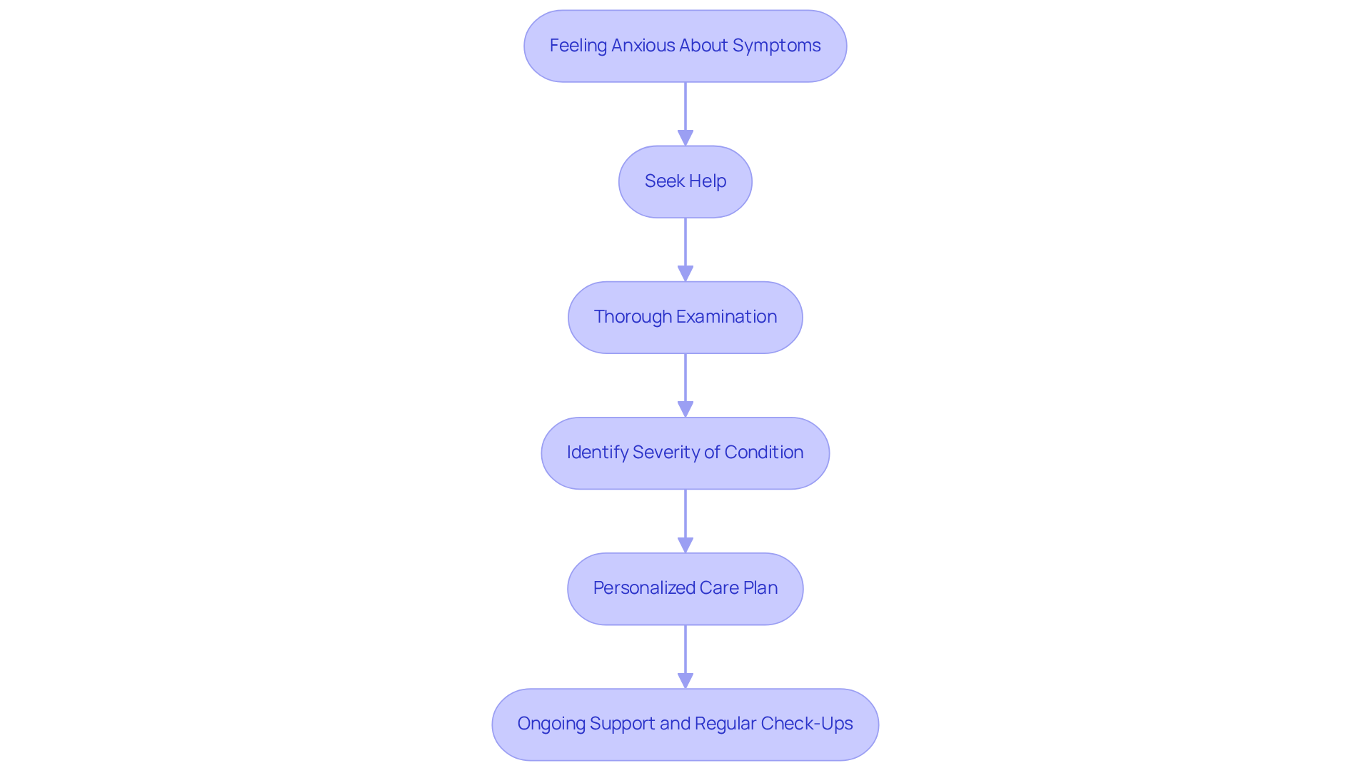 This flowchart guides you through the process of seeking help for gum disease. Each box represents a step you can take, starting from feeling anxious to receiving ongoing support. Follow the arrows to see how each step connects to the next, helping you understand the journey toward better oral health.