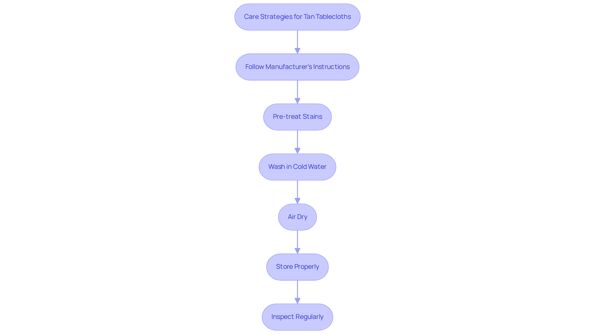 This flowchart guides you through the essential steps to keep your tan tablecloths looking great. Follow the arrows to see what to do at each stage, from washing to storage, ensuring your linens last longer and look fresh.