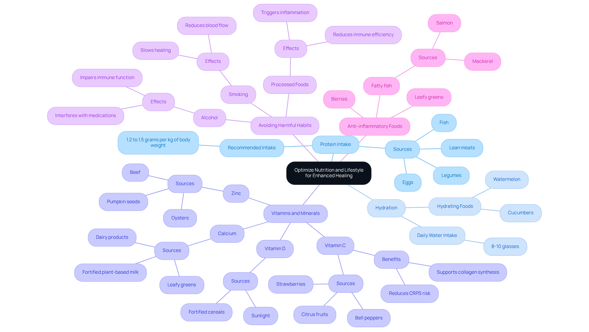 This mindmap shows how to support your healing after wrist surgery through nutrition and lifestyle choices. Each branch represents a key area of focus, with specific tips and foods listed under them. Follow the branches to see how each aspect contributes to your recovery.