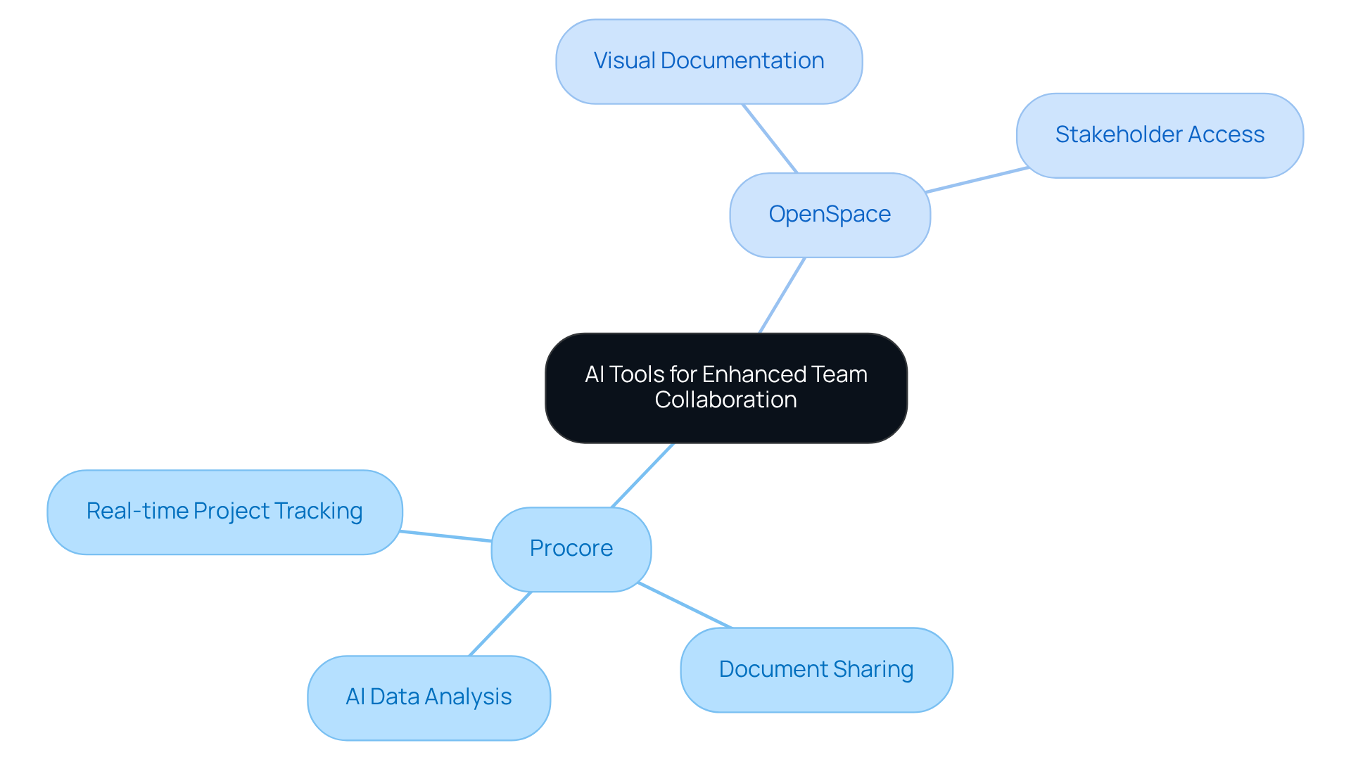 The central node represents the main topic, while the branches show specific tools and their features. Each color-coded branch helps you quickly identify which tool is being discussed and what benefits it offers. The central node represents the main topic, while the branches show specific tools and their features. Each color-coded branch helps you quickly identify which tool is being discussed and what benefits it offers.