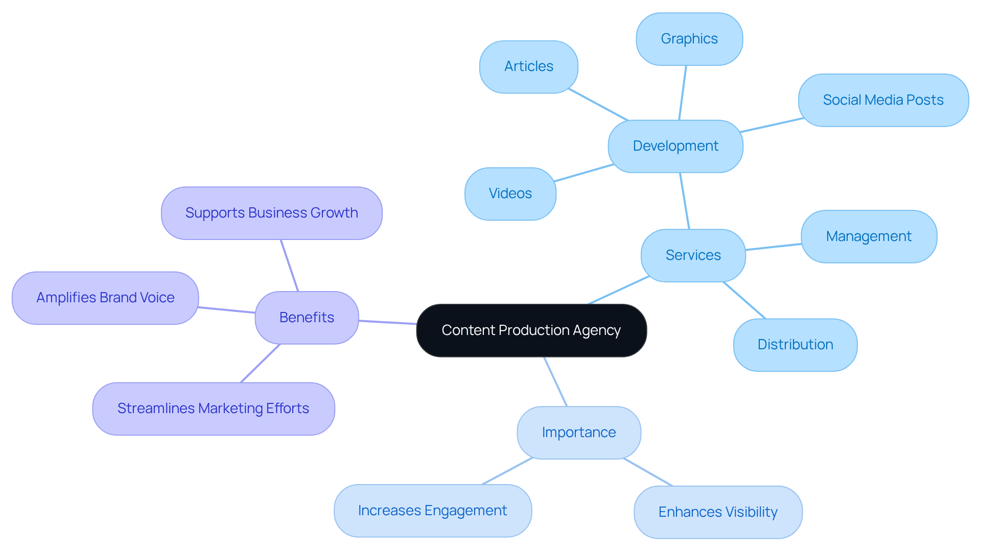 Start at the center with the concept of a content production agency, then explore the branches to see their services, why they are important, and the benefits of working with them. Start at the center with the concept of a content production agency, then explore the branches to see their services, why they are important, and the benefits of working with them.