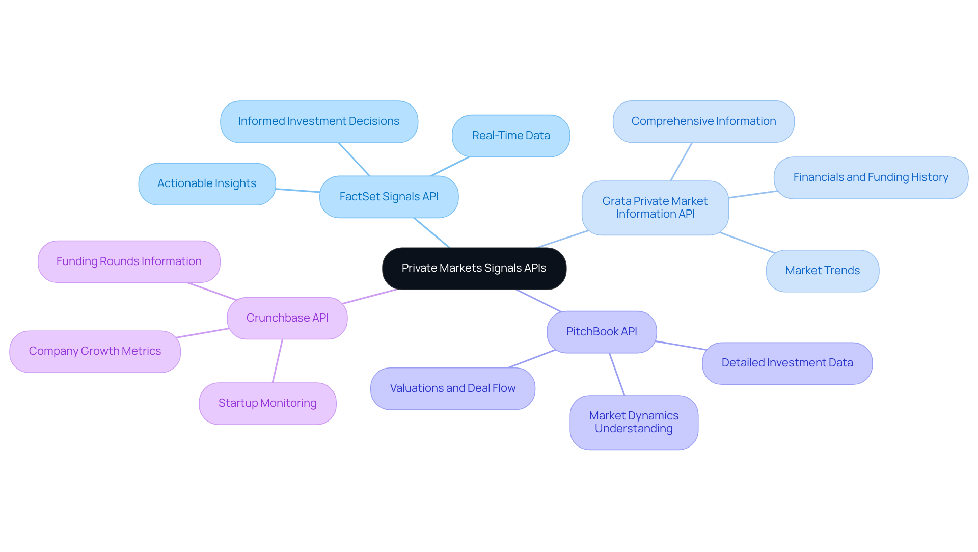 The center node represents the main topic, while the branches lead to each API. Each branch highlights specific features, showing how they contribute to informed investing in the private markets.