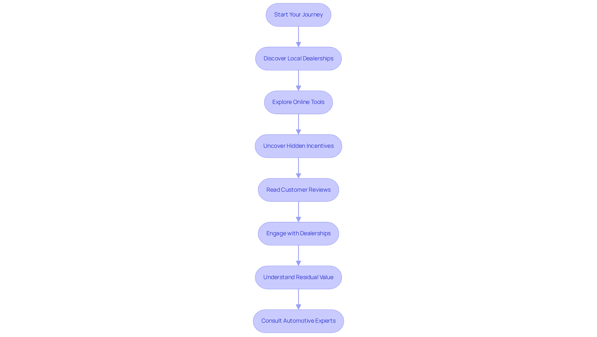 Follow the arrows from the top to the bottom to see the steps you need to take to secure your Cadillac Lyriq lease. Each box represents an important action in your journey, from finding dealerships to understanding lease terms. Follow the arrows from the top to the bottom to see the steps you need to take to secure your Cadillac Lyriq lease. Each box represents an important action in your journey, from finding dealerships to understanding lease terms.