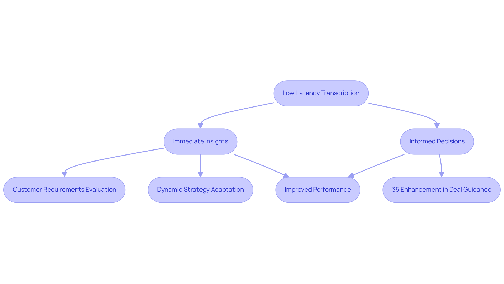 This flowchart shows how low latency transcription helps sales teams. Start with the transcription technology, then follow the arrows to see how it leads to insights, decisions, and ultimately better performance.
