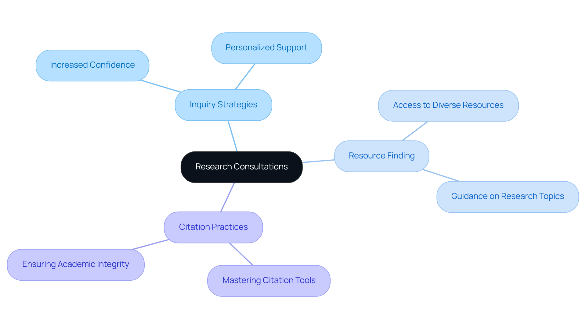 The central idea is supported by branches representing different areas of consultation. Each branch shows how the library helps students tackle academic challenges, making the path to success clearer.